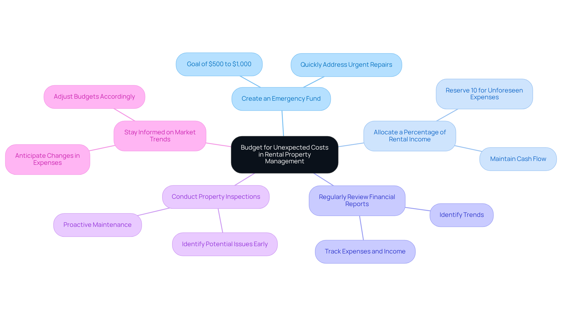 This mindmap starts with the main idea in the center and branches out into key strategies. Each branch represents a different approach to budgeting for unexpected costs, helping landlords visualize how to manage their finances effectively.