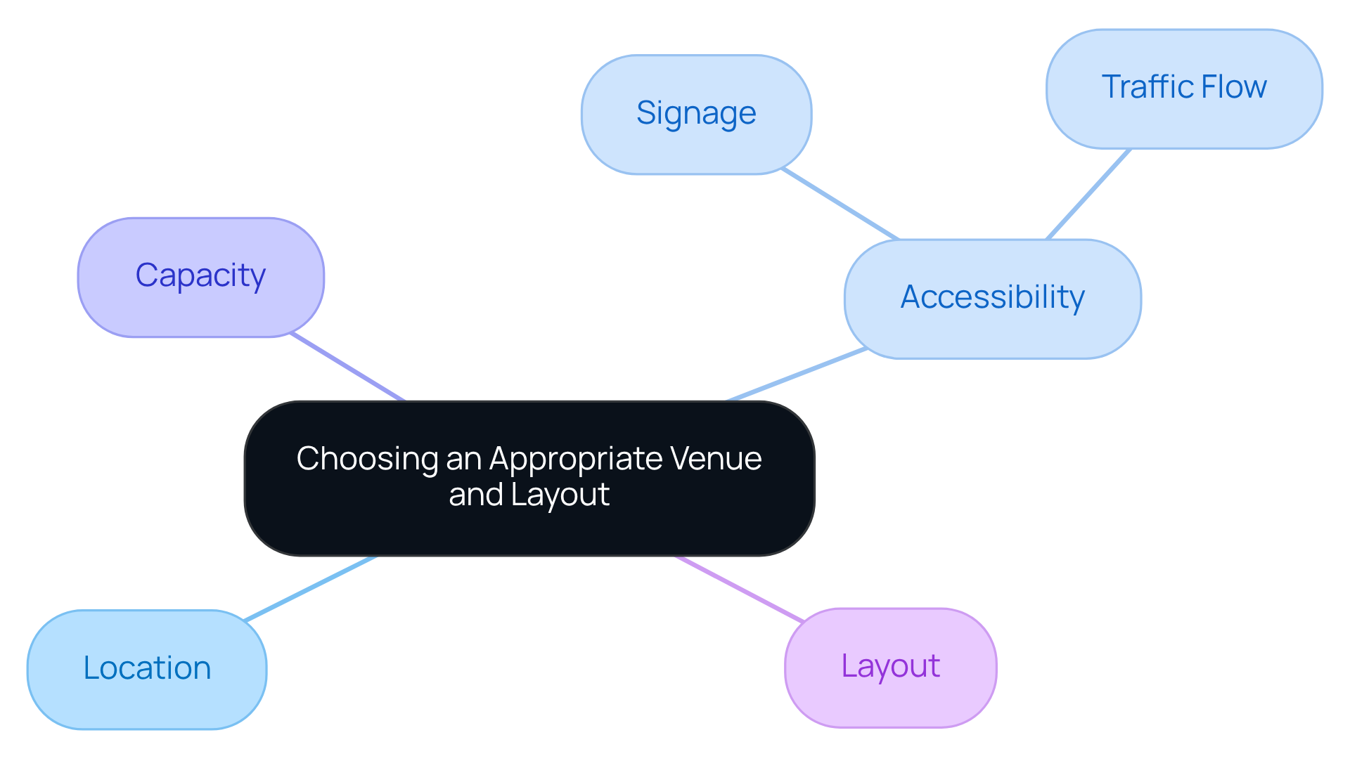 The central idea is about selecting the right venue and layout for an event. Each branch represents a key factor that influences this choice, showing how they all connect to enhance attendee engagement.