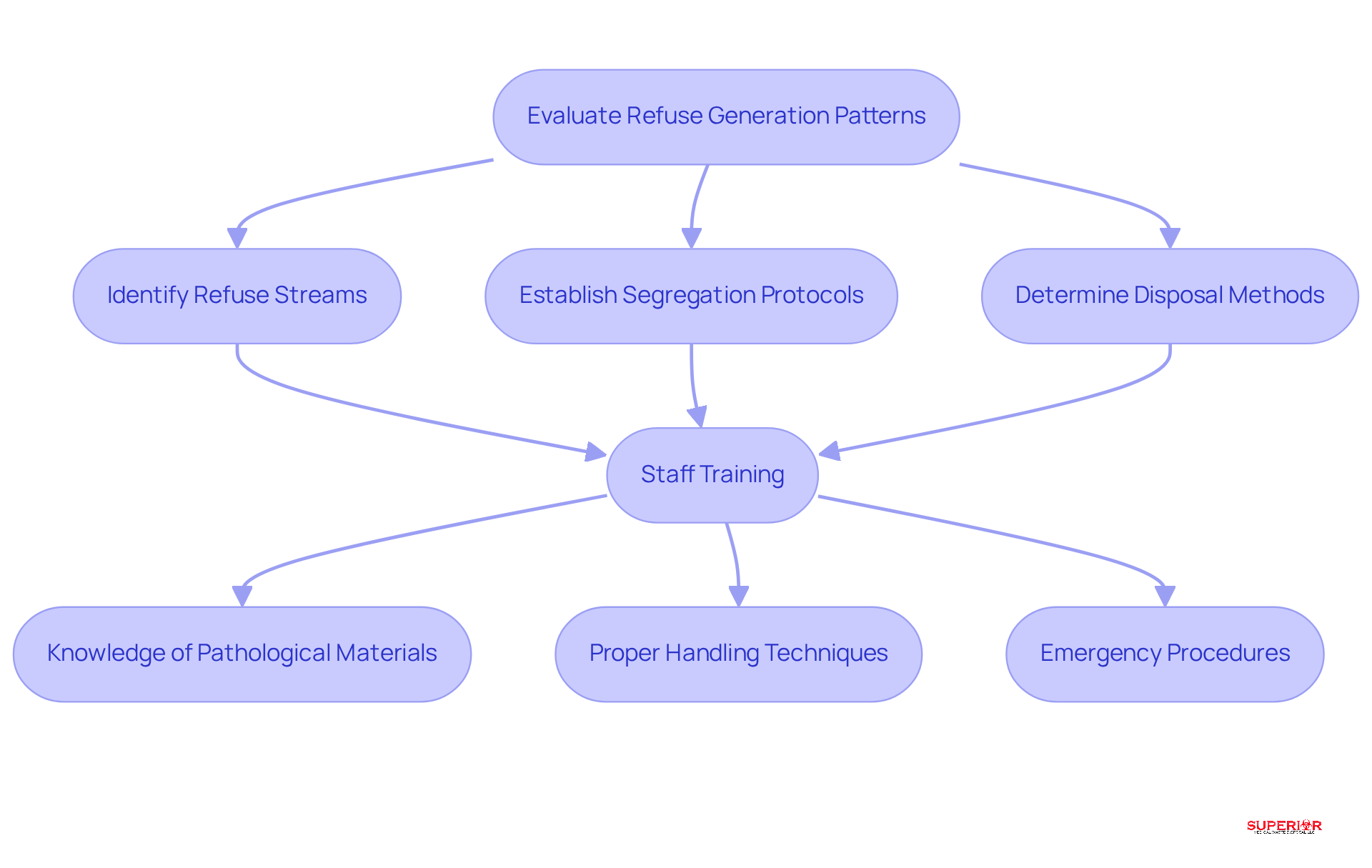 Each box represents a step in the waste management process. Follow the arrows to see how each step leads to the next, culminating in staff training to ensure effective waste handling.