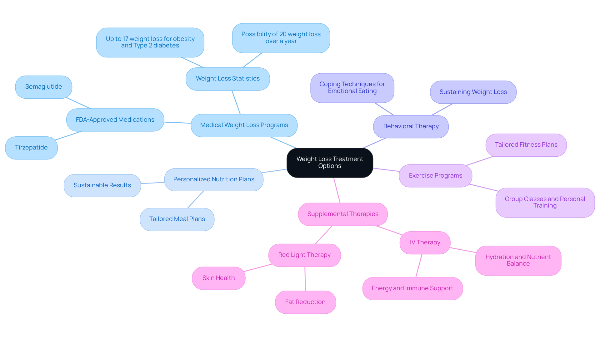 This mindmap starts with the main topic of weight loss treatment options at the center. Each branch represents a different type of program or therapy available, and the sub-branches provide more details about what each option entails. Follow the branches to explore the various paths you can take on your weight loss journey!