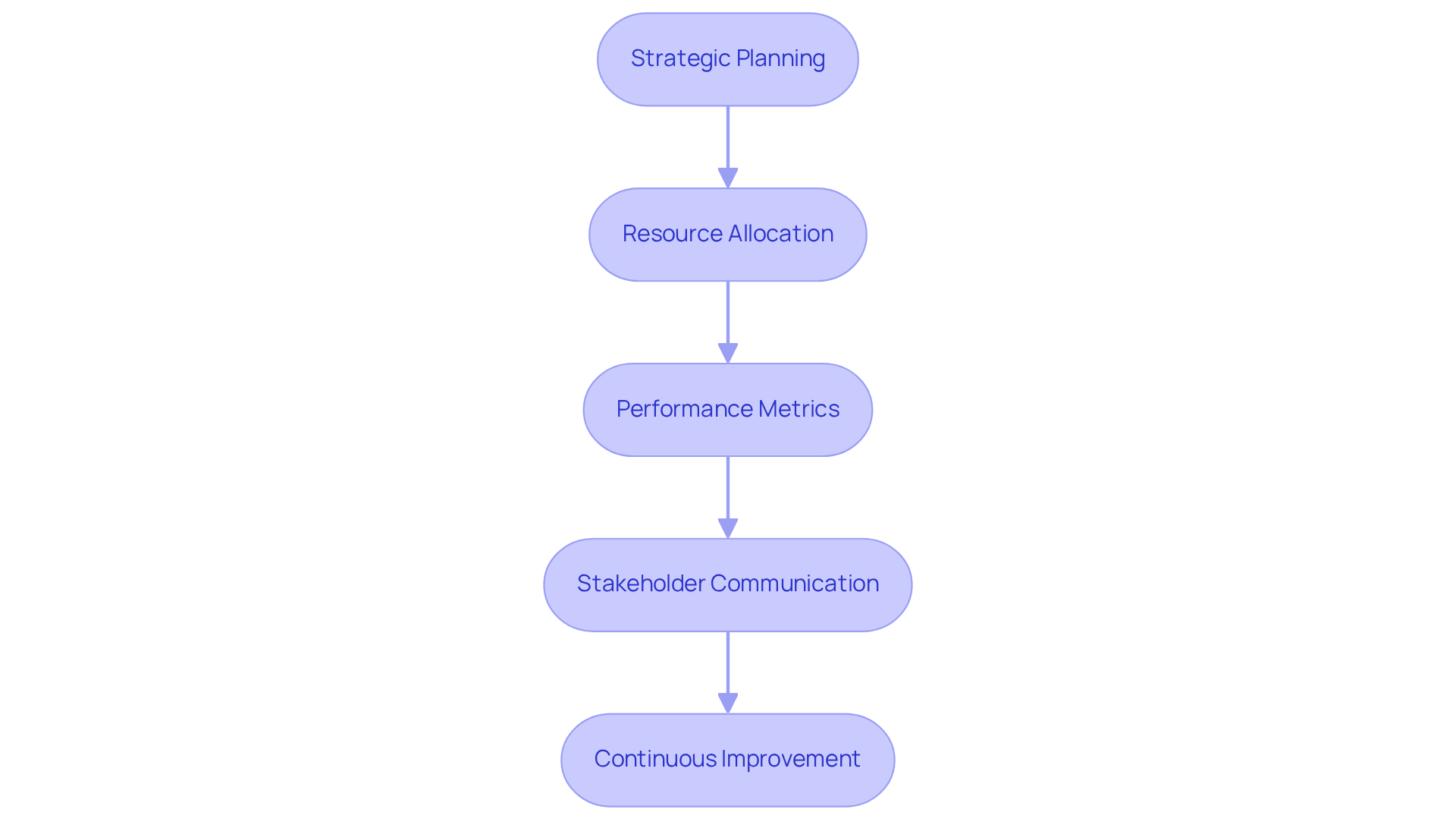 Each box represents a step in the process of using insights from the algorithm valuation report. Follow the arrows to see how each step leads to the next, guiding you through the structured approach to enhance your business strategies.
