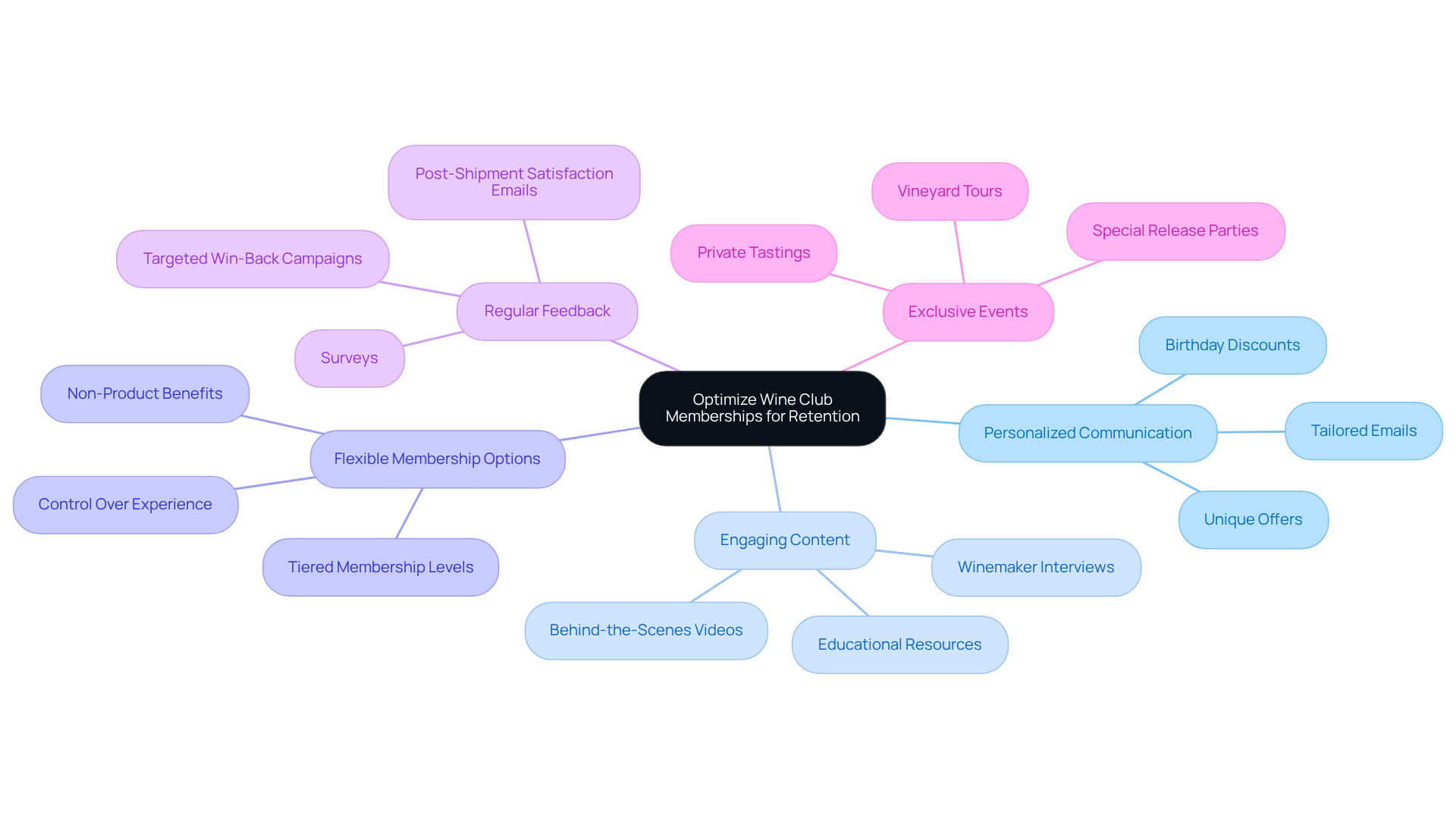 Start at the center with the main focus on retention, then explore each strategy as a branch that leads to specific actions or benefits. Each color-coded branch helps differentiate the strategies, making it easier to see how they contribute to the overall goal.