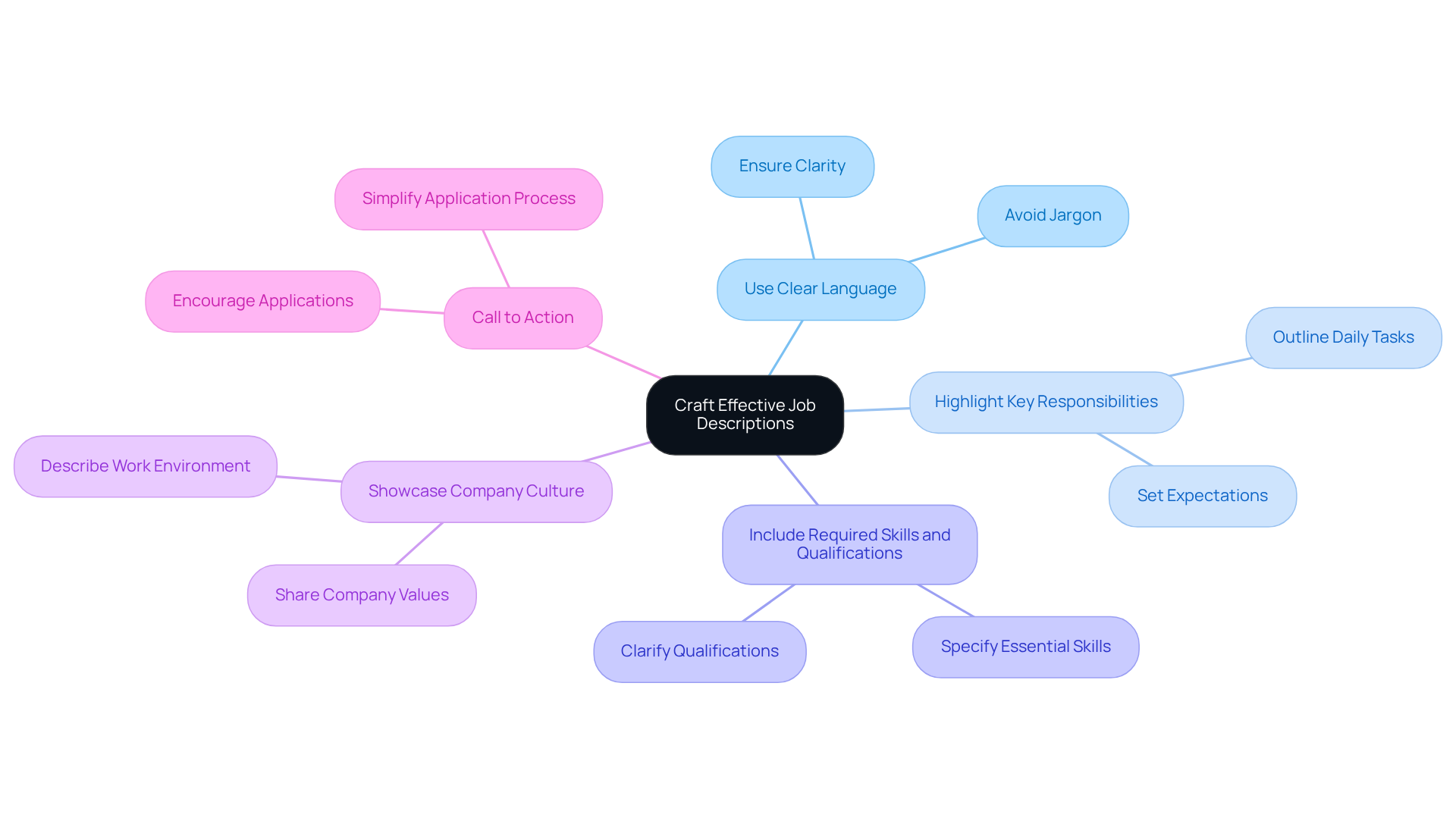 The center represents the main goal of crafting job descriptions, while the branches show specific strategies to achieve that goal. Each color-coded branch highlights a different best practice, making it easy to follow and understand. The center represents the main goal of crafting job descriptions, while the branches show specific strategies to achieve that goal. Each color-coded branch highlights a different best practice, making it easy to follow and understand.