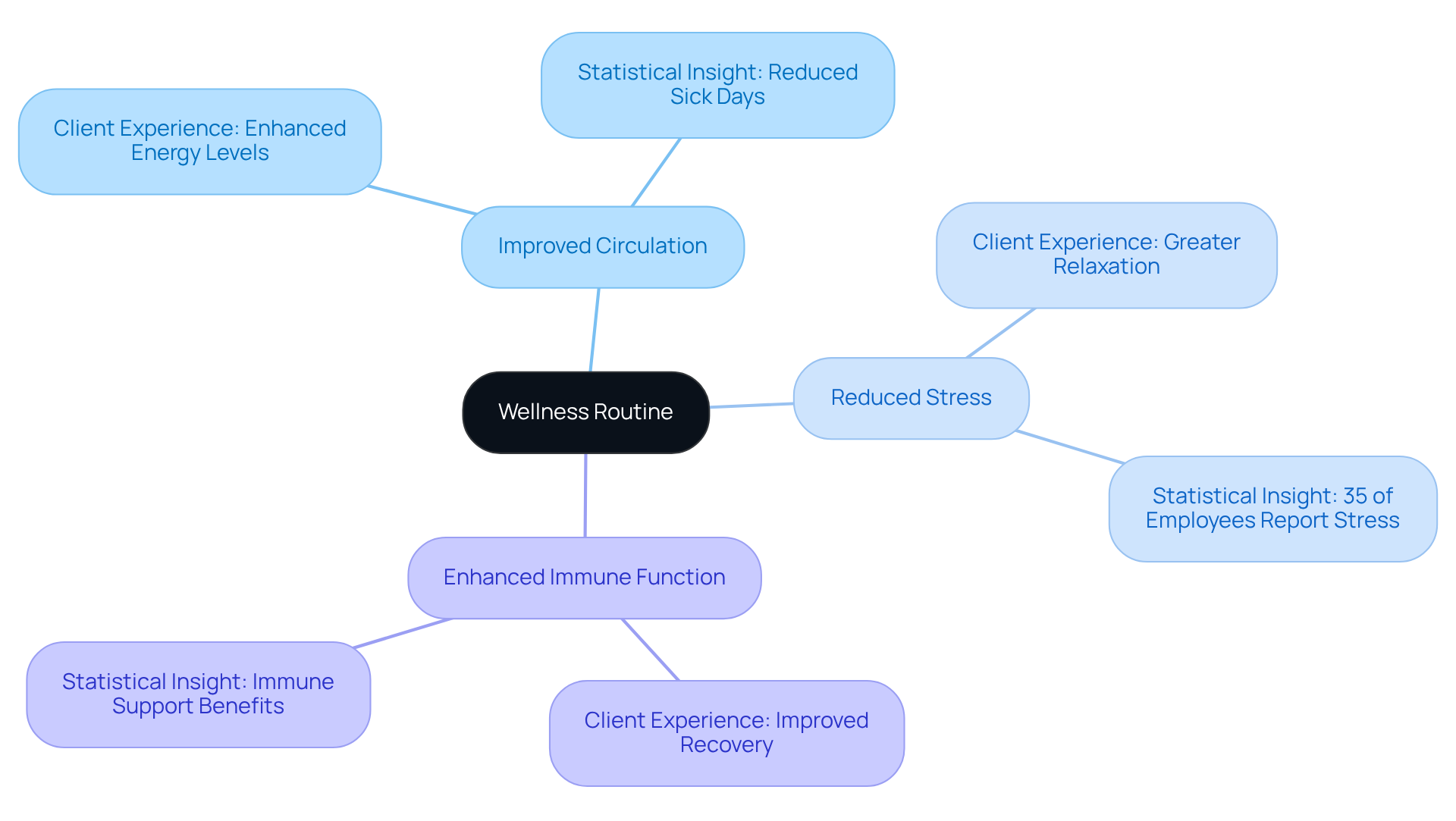 At the center is the main idea of enhancing your wellness routine with lymphatic drainage facials. The branches show the key benefits and experiences clients have had, helping you visualize how this treatment can improve your overall well-being.