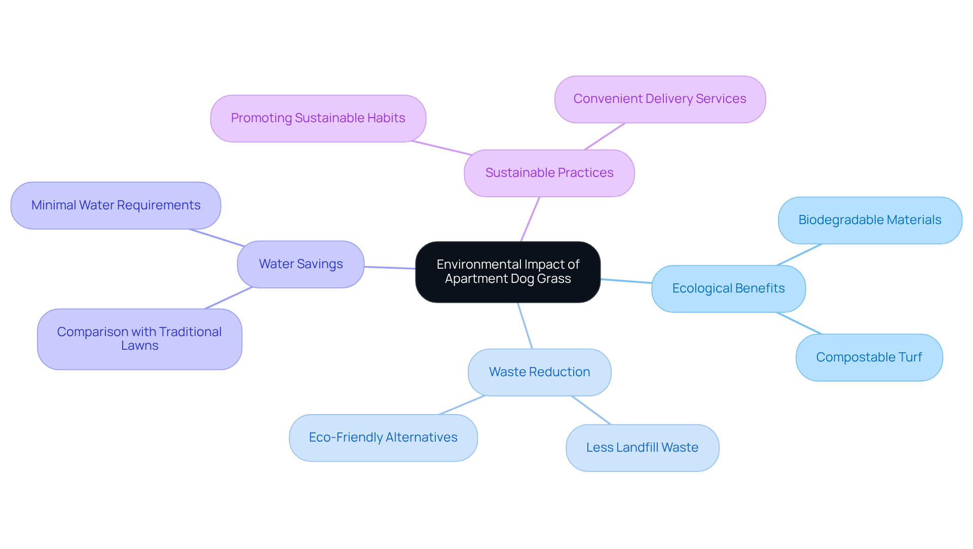 This mindmap illustrates how apartment dog grass contributes to environmental sustainability. Start at the center with the main topic, then explore the branches to see the various benefits and practices that support eco-friendly pet care.