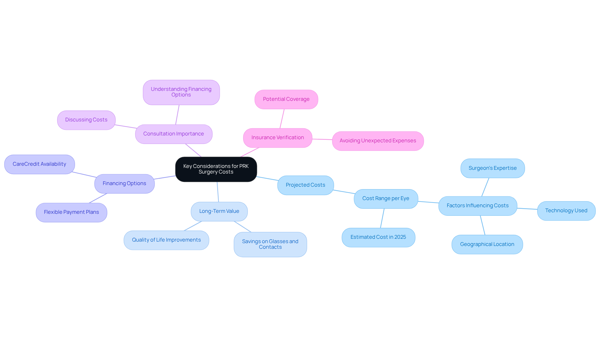 This mindmap helps you visualize the important factors to consider when thinking about PRK surgery costs. Each branch represents a key area, and you can follow the lines to see how they connect to the main topic. It's a great way to understand the overall financial landscape of PRK surgery!