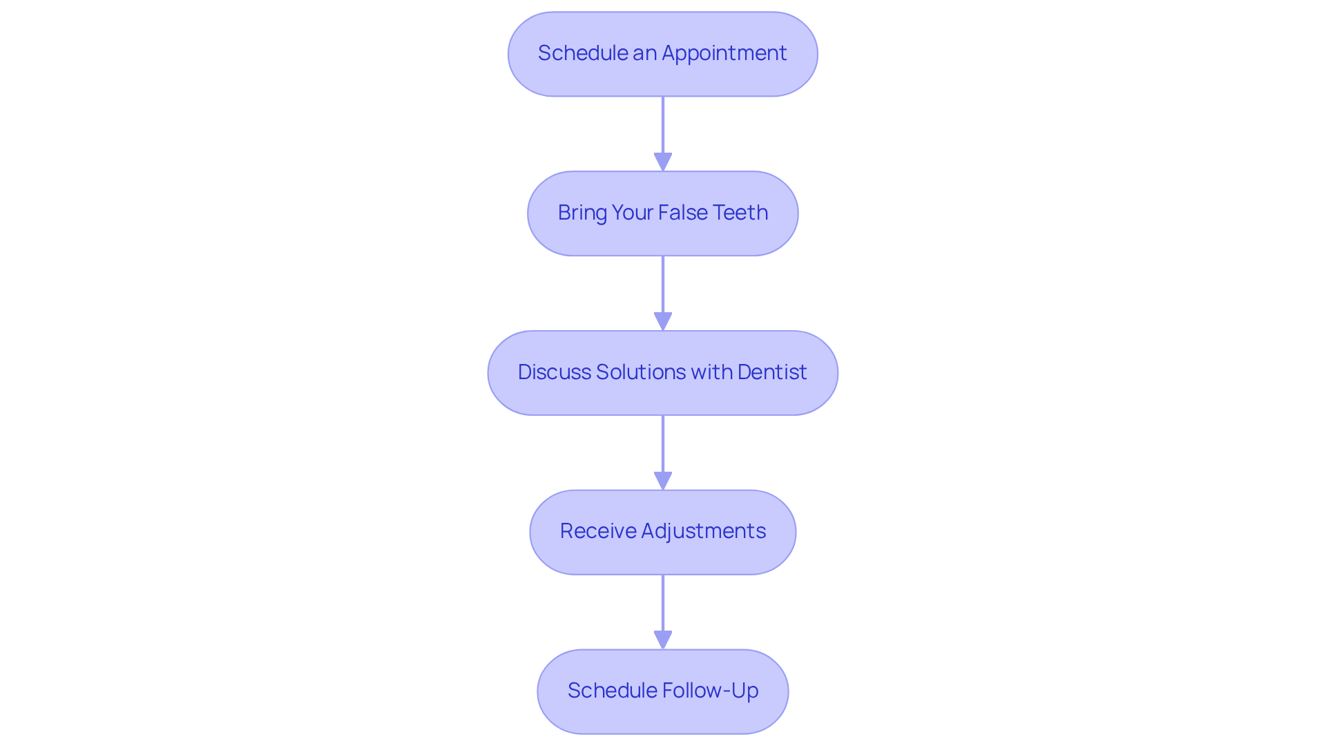 Each box represents a step in the process of addressing denture fit issues. Follow the arrows to see what to do next, starting from scheduling your appointment to ensuring your comfort with follow-ups. Each box represents a step in the process of addressing denture fit issues. Follow the arrows to see what to do next, starting from scheduling your appointment to ensuring your comfort with follow-ups.