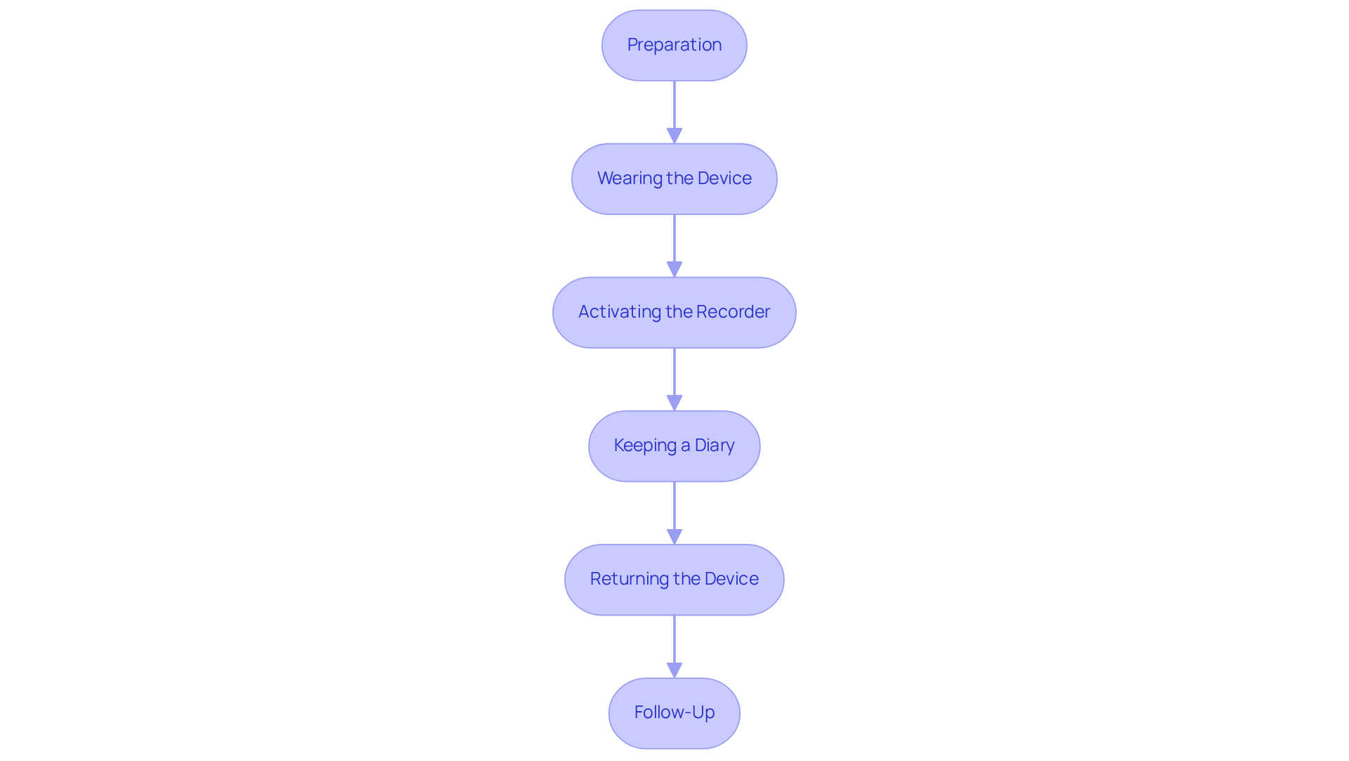 Each box represents a step in using your cardiac event recorder. Follow the arrows to see how to prepare, wear, activate, track, return, and follow up with your healthcare provider. This flowchart guides you through the process, ensuring you feel confident and informed.