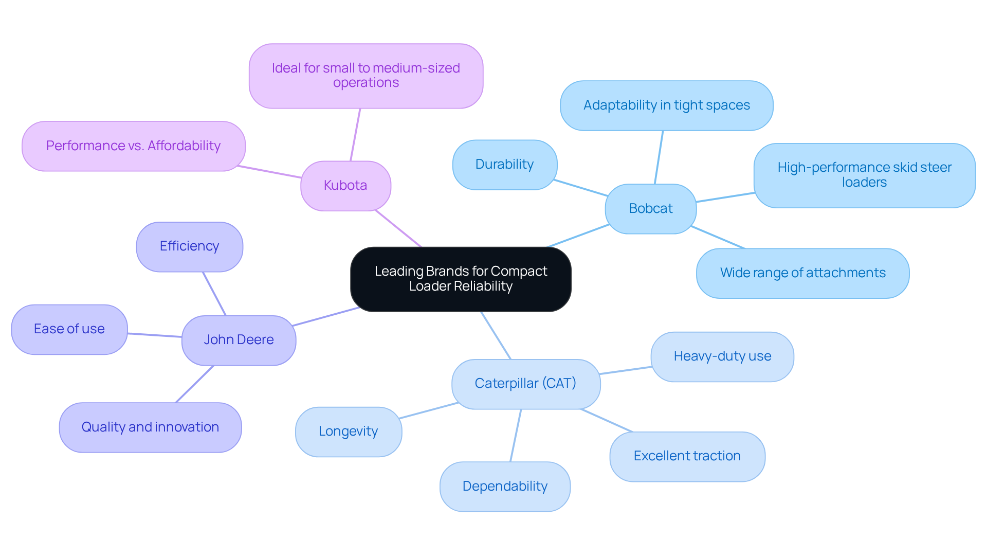 Start at the center with the main topic of leading brands, then explore each branch to learn about the specific strengths and features of each brand.
