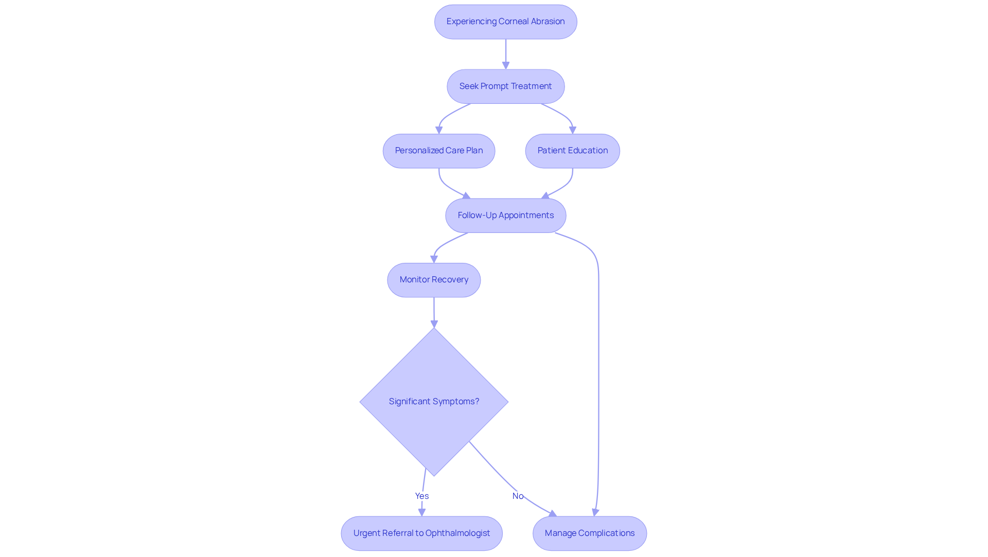 This flowchart guides you through the steps to take if you have a corneal abrasion. Each box represents a stage in your care, and the arrows show how to move from one step to the next. If you have significant symptoms, the chart emphasizes the importance of seeking urgent care. This flowchart guides you through the steps to take if you have a corneal abrasion. Each box represents a stage in your care, and the arrows show how to move from one step to the next. If you have significant symptoms, the chart emphasizes the importance of seeking urgent care.