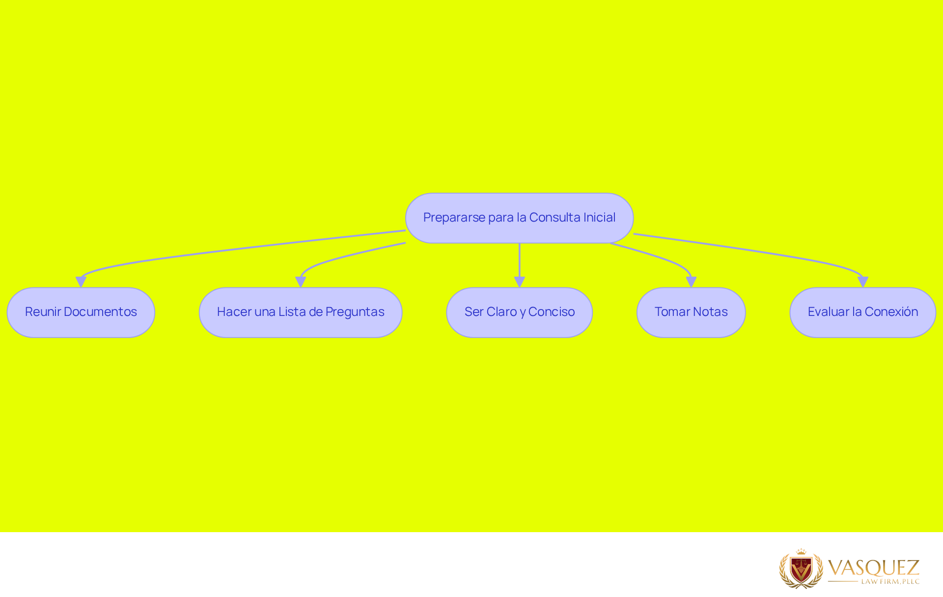 Cada cuadro representa un paso que debes seguir para prepararte para tu consulta. Sigue las flechas para ver el orden en que debes realizar cada acción.