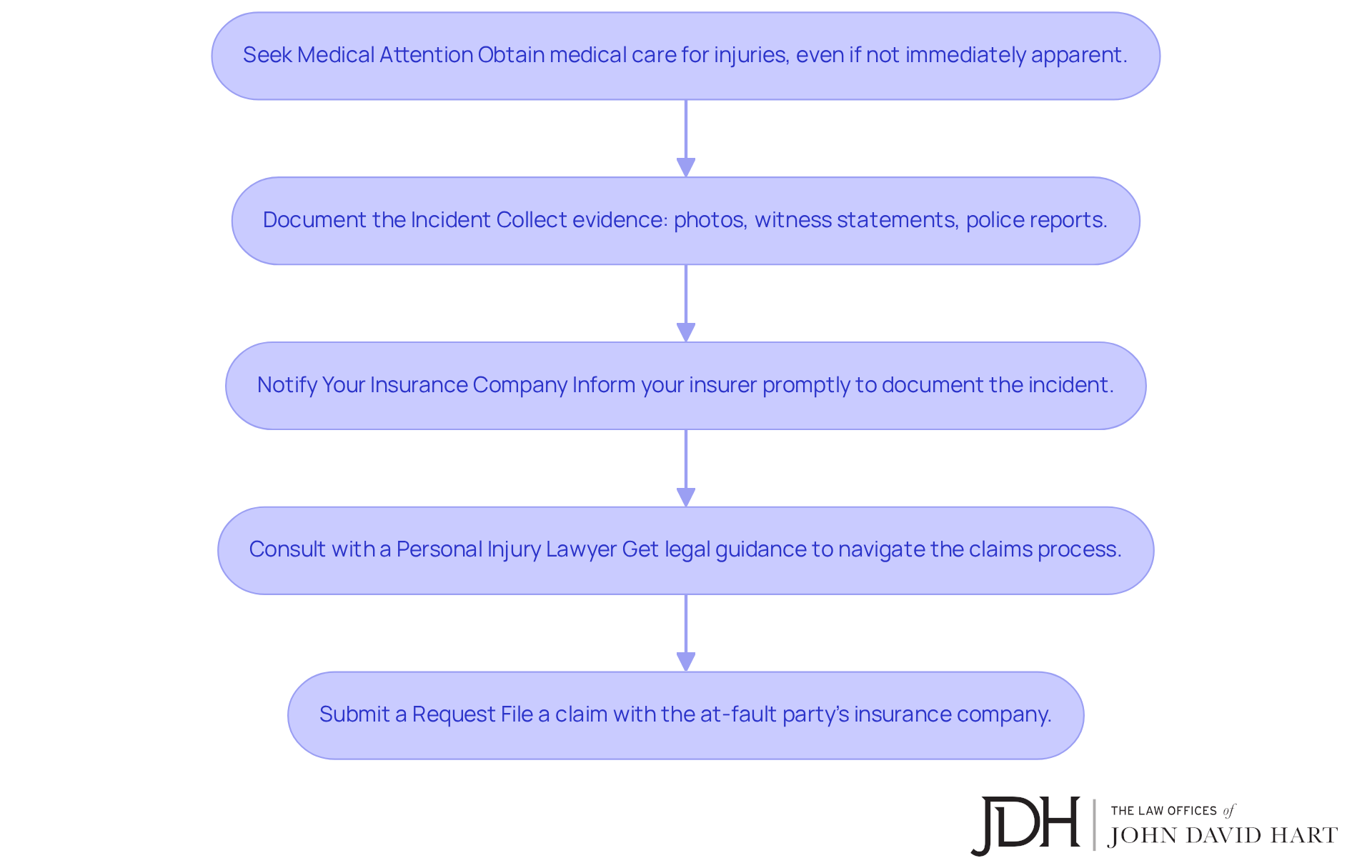 Each box represents a crucial step in your personal injury claim journey. Follow the arrows to see the order in which you should complete these steps, ensuring you don't miss anything important along the way.