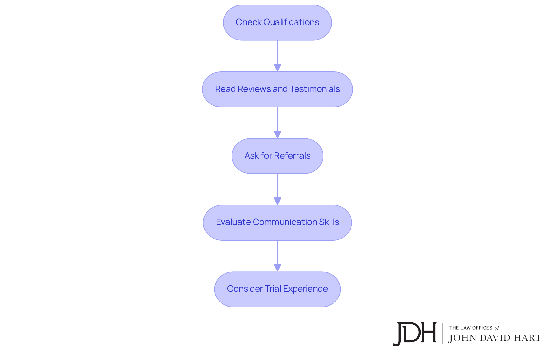 Each box represents a step in the process of finding a qualified auto accident lawyer — follow the arrows to see how to navigate your search effectively. Each box represents a step in the process of finding a qualified auto accident lawyer — follow the arrows to see how to navigate your search effectively.