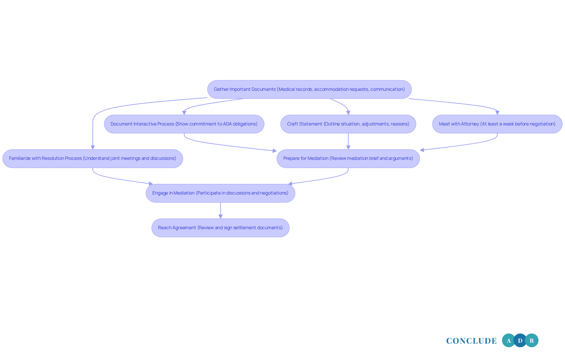 Follow the arrows to see the steps you need to take to prepare for mediation. Each box represents an action you should complete to ensure you're ready for negotiation.