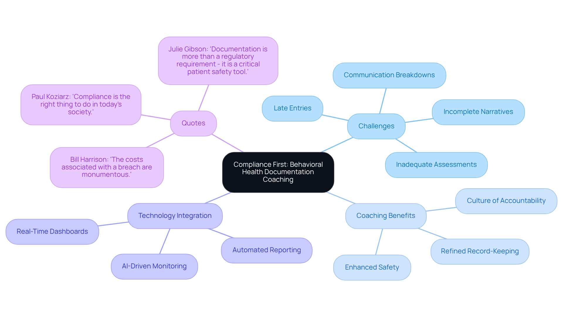 The central node represents the main focus on compliance coaching, while the branches illustrate the challenges faced, the benefits of coaching, and how technology supports these efforts. Each sub-node provides specific details that contribute to the overall theme. The central node represents the main focus on compliance coaching, while the branches illustrate the challenges faced, the benefits of coaching, and how technology supports these efforts. Each sub-node provides specific details that contribute to the overall theme.