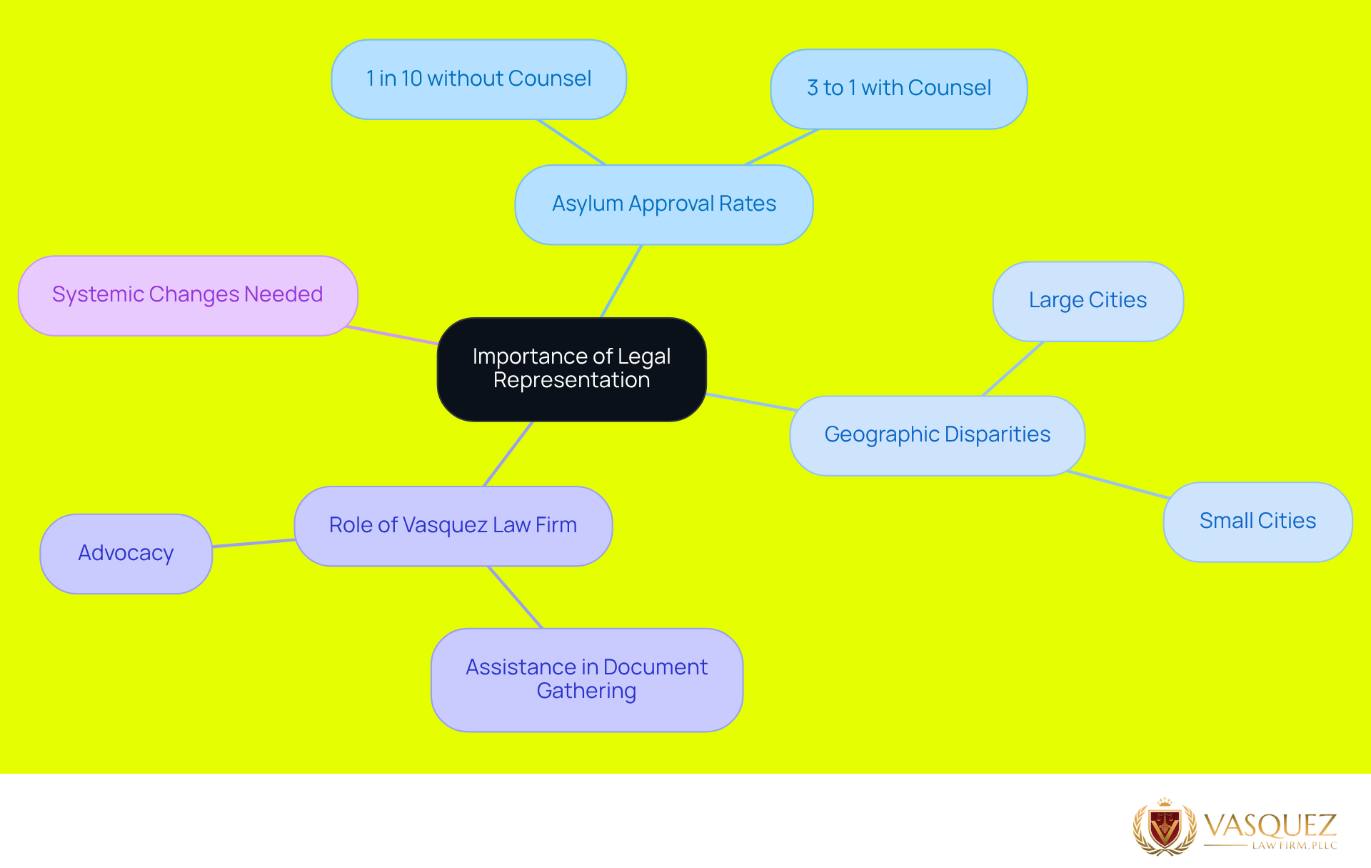 This mindmap illustrates the critical role of legal representation in asylum cases. The central idea is surrounded by branches that show how representation affects approval rates, the challenges faced in different locations, and how Vasquez Law Firm can help. Each branch highlights important points, making it easier to understand the complex relationships involved. This mindmap illustrates the critical role of legal representation in asylum cases. The central idea is surrounded by branches that show how representation affects approval rates, the challenges faced in different locations, and how Vasquez Law Firm can help. Each branch highlights important points, making it easier to understand the complex relationships involved.