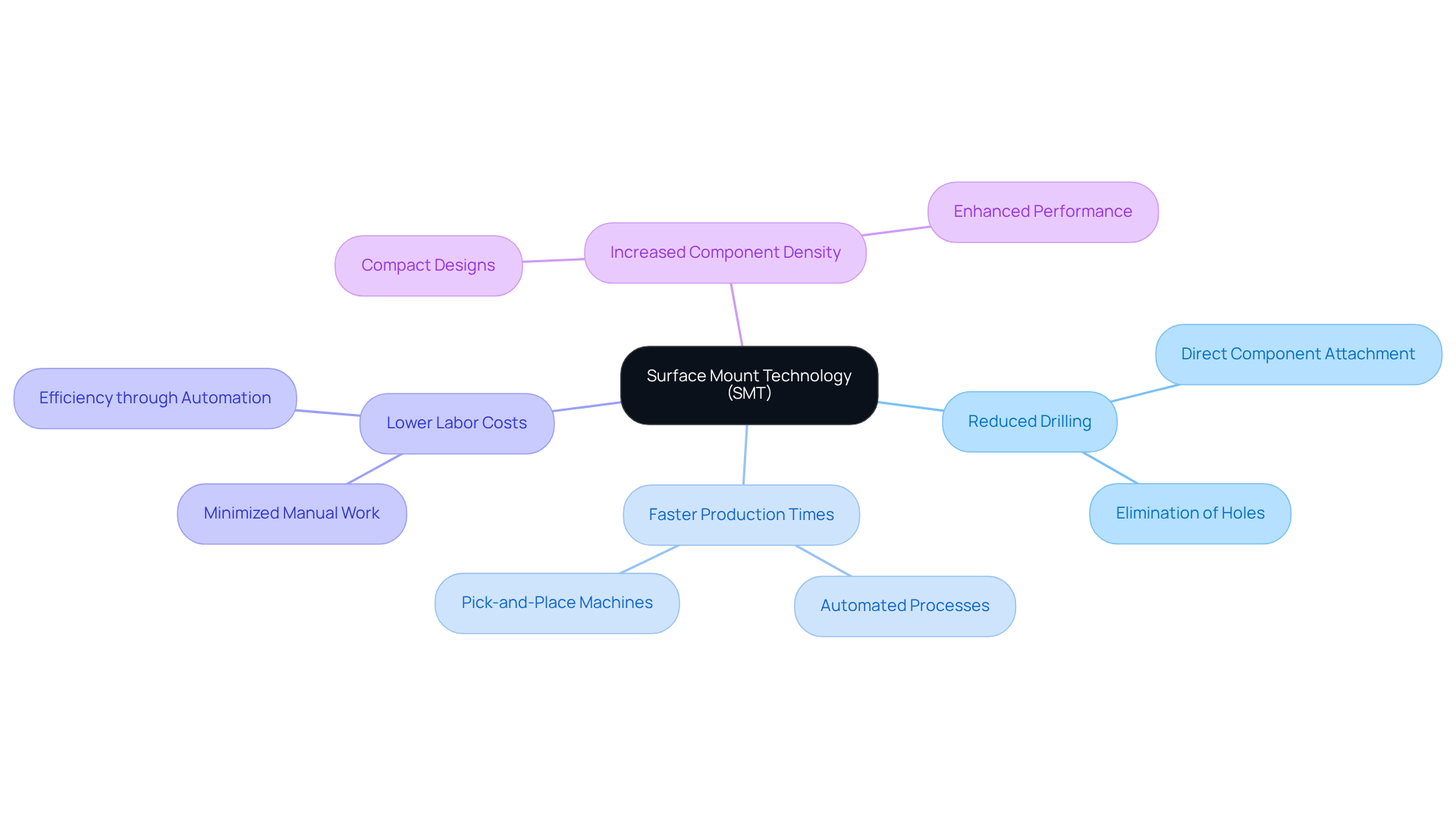 The central node represents SMT, while the branches illustrate its various advantages. Each branch shows how SMT enhances production efficiency and reliability, making it easier to understand the overall impact.