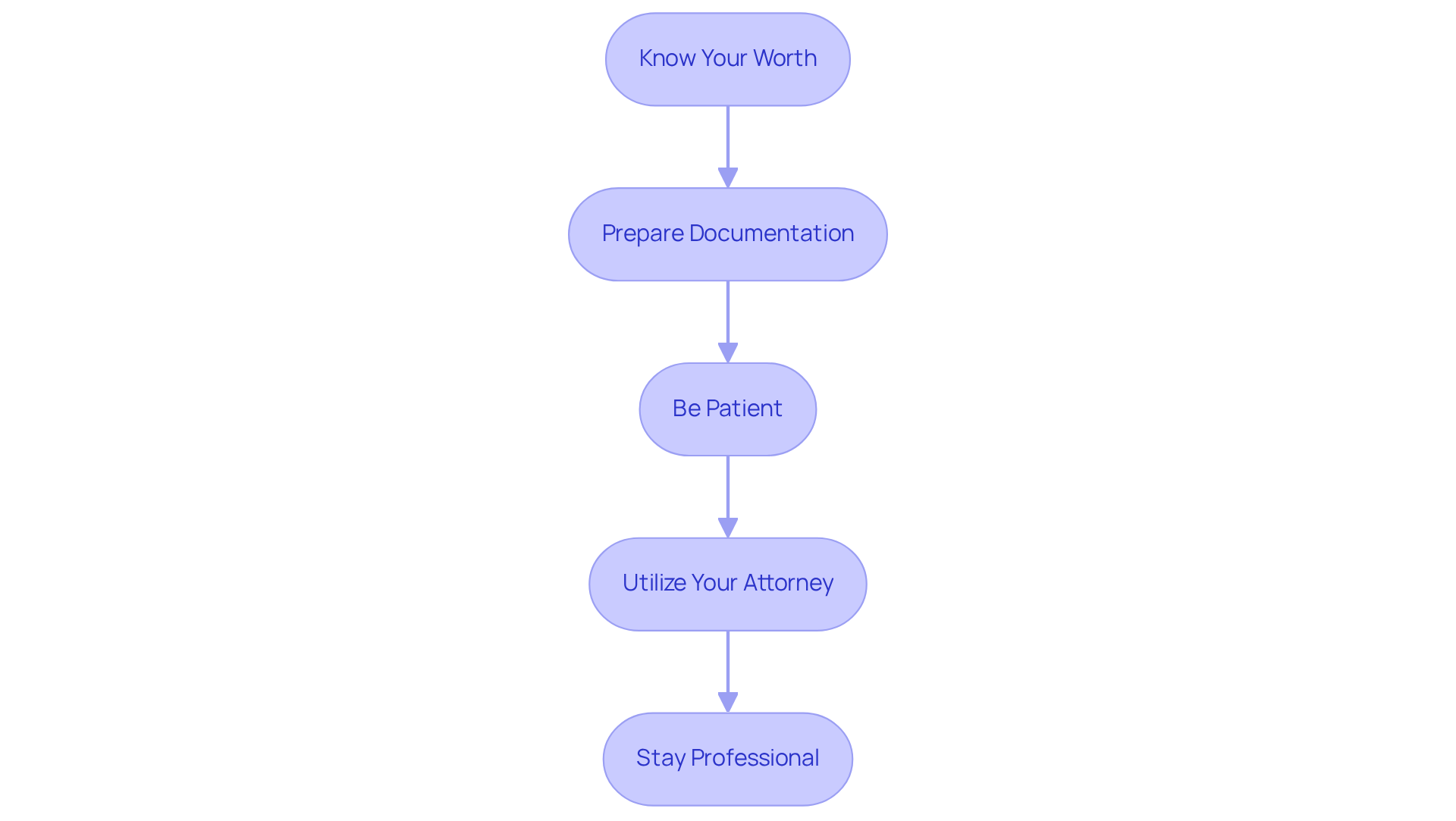 Each box represents a crucial step in the negotiation process. Follow the arrows to see how each tip builds on the previous one, guiding you toward achieving fair compensation. Each box represents a crucial step in the negotiation process. Follow the arrows to see how each tip builds on the previous one, guiding you toward achieving fair compensation.