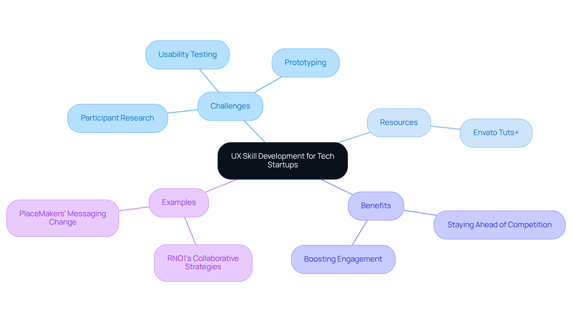 This mindmap starts with the central theme of UX skill development and branches out to show the different challenges faced, resources available, benefits of improving UX, and examples of successful practices. Follow each branch to explore how they connect and support the overall goal of enhancing user experience. This mindmap starts with the central theme of UX skill development and branches out to show the different challenges faced, resources available, benefits of improving UX, and examples of successful practices. Follow each branch to explore how they connect and support the overall goal of enhancing user experience.