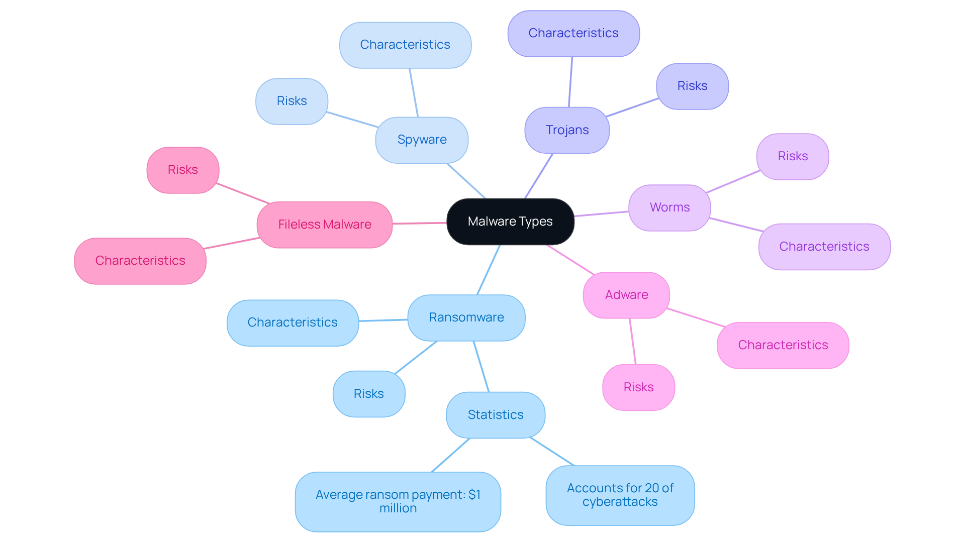 This mindmap lays out the different types of malware and their unique traits. Each branch represents a type of malware with important facts and figures, helping you grasp the risks associated with each. This mindmap lays out the different types of malware and their unique traits. Each branch represents a type of malware with important facts and figures, helping you grasp the risks associated with each.