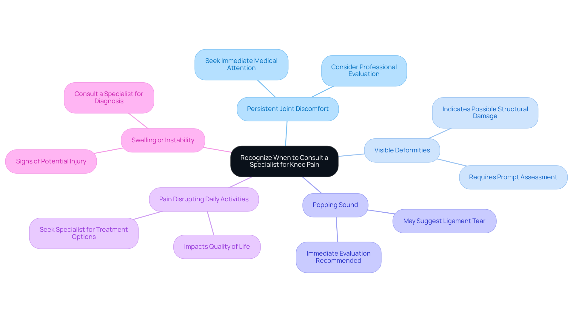 The central node represents the main topic, while the branches show specific symptoms that indicate when to consult a specialist. Each branch helps you understand what to look for and why it's important to seek help. The central node represents the main topic, while the branches show specific symptoms that indicate when to consult a specialist. Each branch helps you understand what to look for and why it's important to seek help.