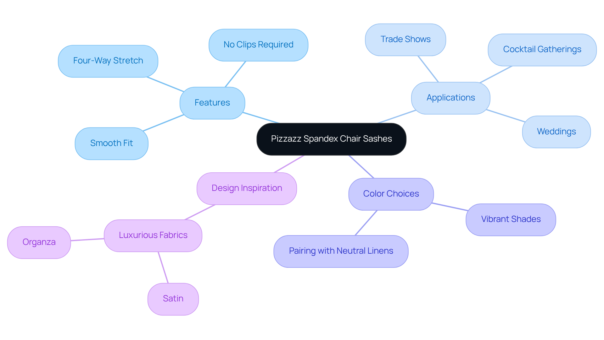 This mindmap starts with Pizzazz Spandex at the center, branching out to show its features, where it can be used, color pairing ideas, and design inspirations. Each branch represents a different aspect of how this fabric can enhance event decor. This mindmap starts with Pizzazz Spandex at the center, branching out to show its features, where it can be used, color pairing ideas, and design inspirations. Each branch represents a different aspect of how this fabric can enhance event decor.
