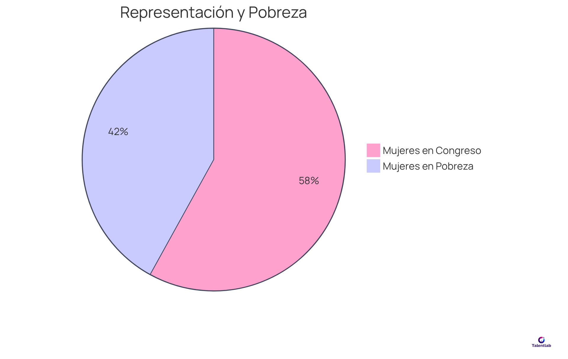Cada sección del gráfico muestra la proporción de mujeres en diferentes contextos: el tamaño de la sección indica cuántas mujeres están representadas en el Congreso y cuántas han salido de la pobreza. ¡Cuanto más grande sea la sección, más significativo es el dato!