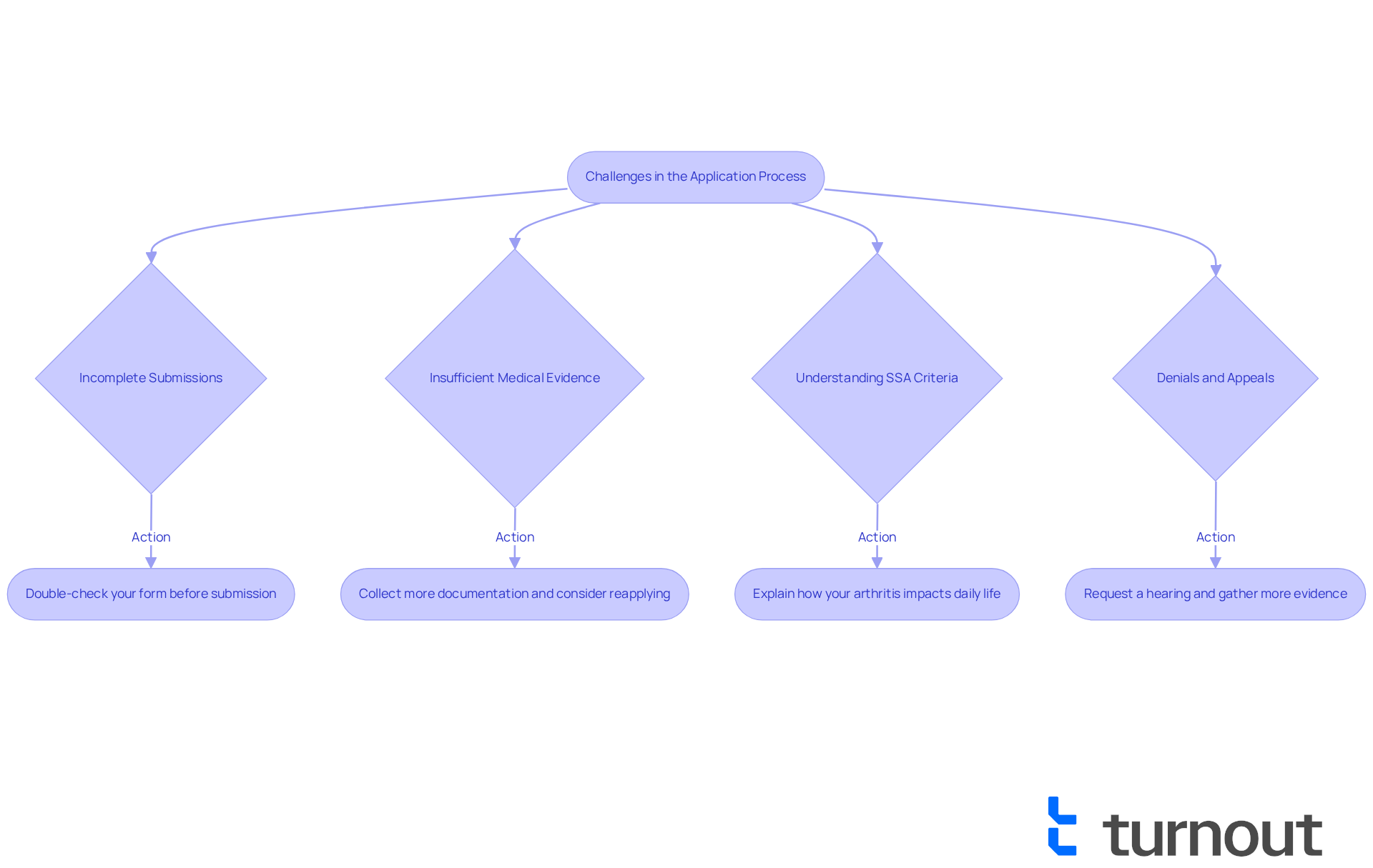 Each box represents a challenge you might face when applying for disability benefits. Follow the arrows to see how to tackle each issue effectively. Each box represents a challenge you might face when applying for disability benefits. Follow the arrows to see how to tackle each issue effectively.