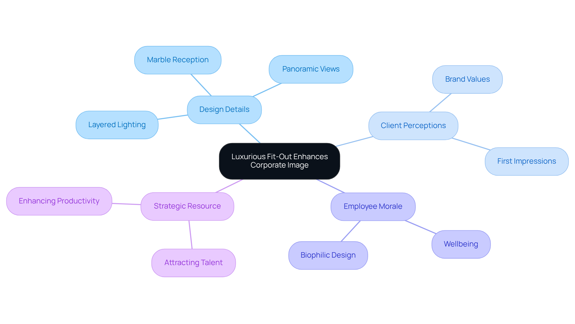 Start at the center with the luxurious fit-out concept, then explore how it affects design, client perceptions, and employee morale through the branches.