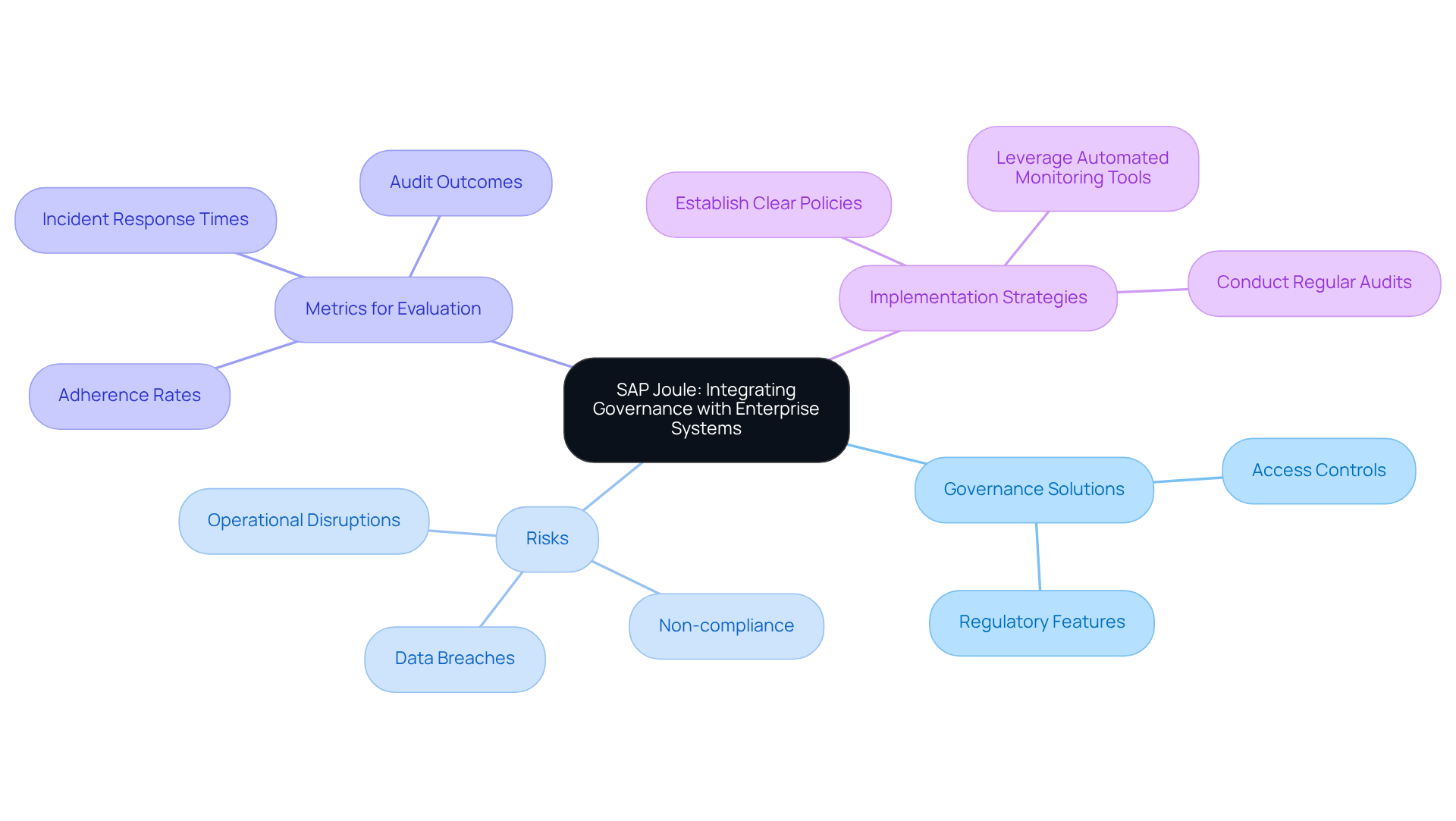 The central node represents SAP Joule, while the branches show different aspects of governance in AI management. Each sub-branch provides more detail on specific topics, helping you see how they all connect.