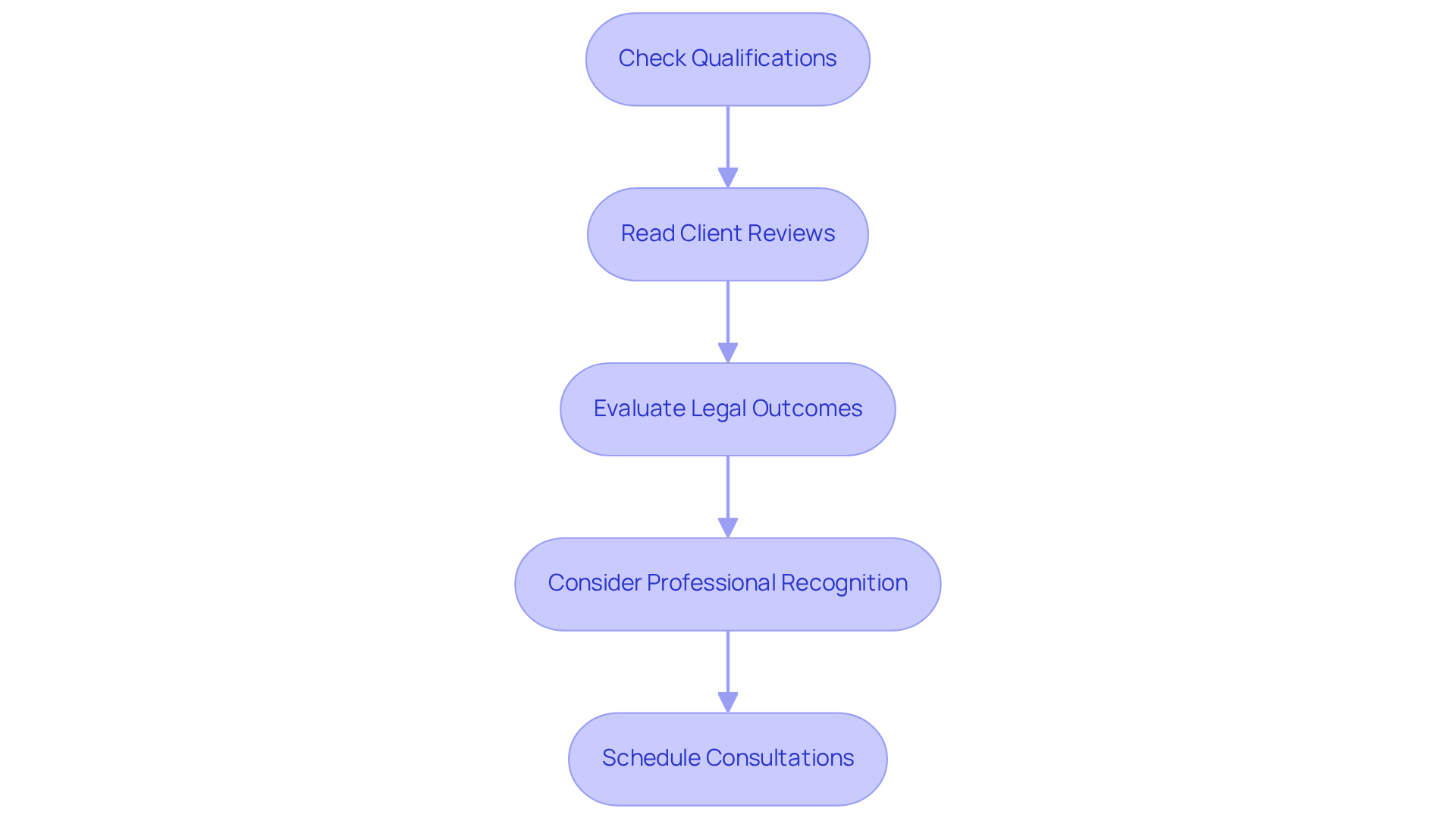 Follow the arrows to see the steps you should take when evaluating a lawyer. Each box represents a key action to help you find the best legal representation for your case.
