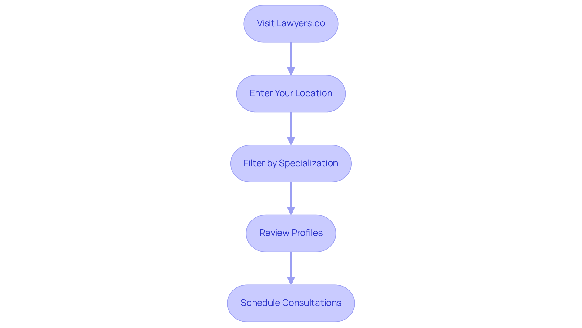 Each box represents a step in the process of finding a personal injury lawyer. Follow the arrows to see how to navigate through the steps, from visiting the website to scheduling a consultation.