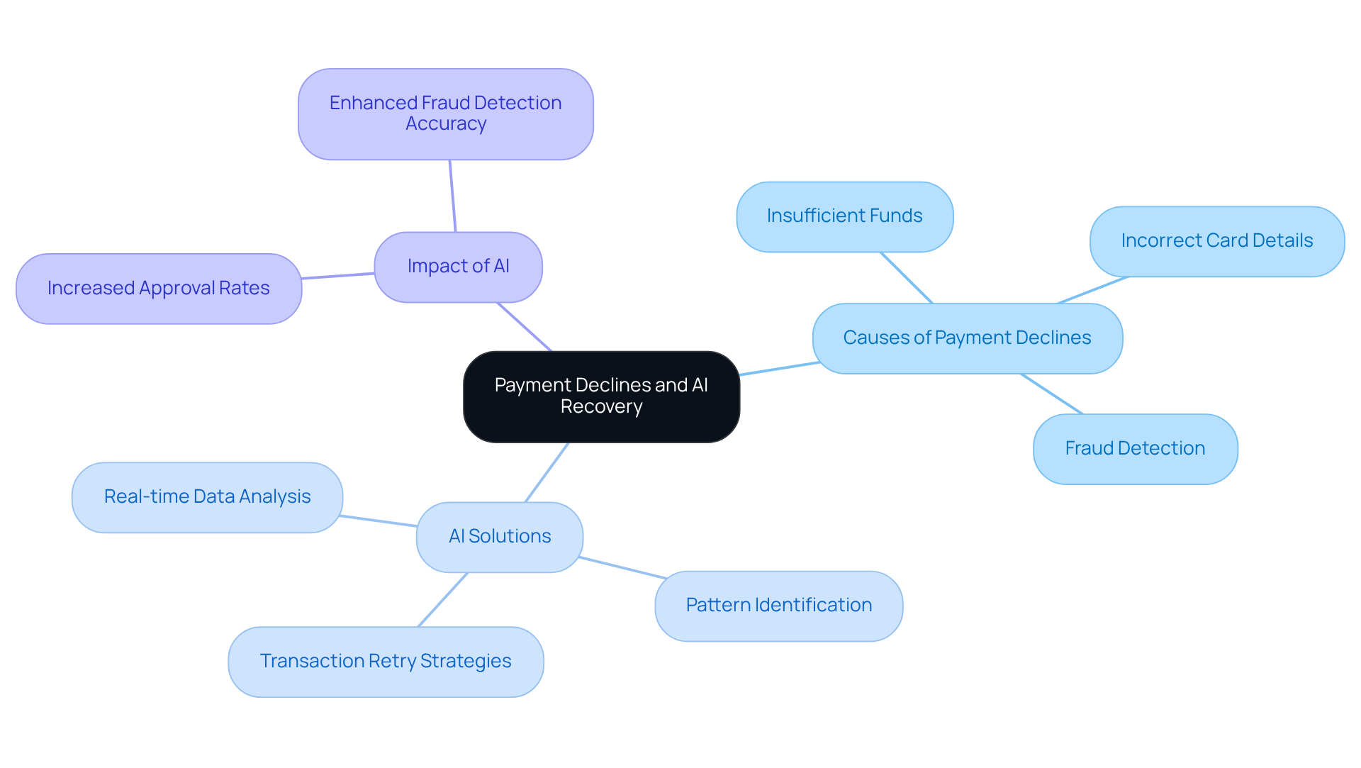 The central node represents the main topic, while branches show the causes of payment declines, AI solutions, and their impacts. Each branch helps you explore how these elements are interconnected.
