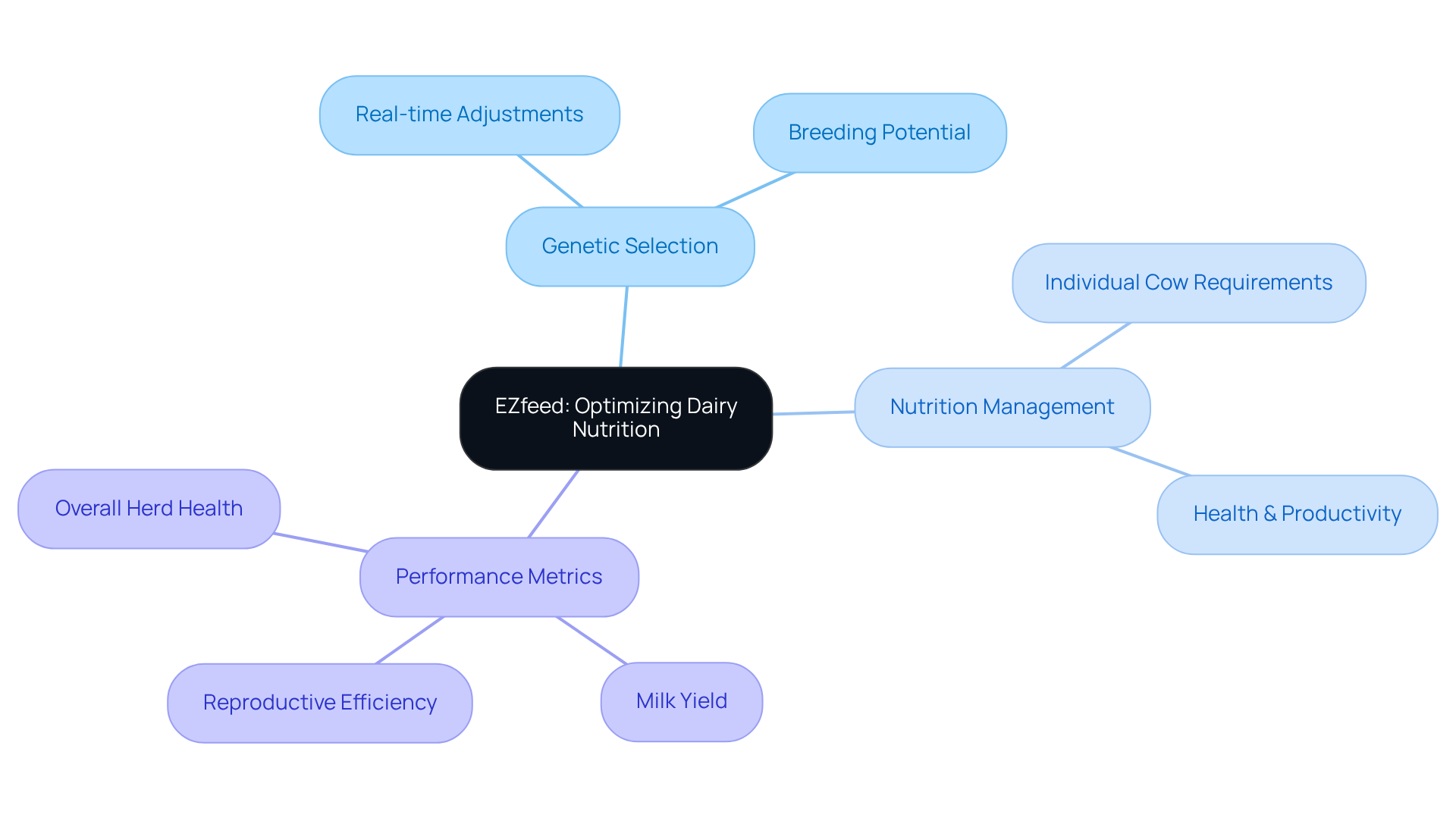 Start at the center with EZfeed's role, then follow the branches to explore how nutrition affects genetic selection and the key metrics that measure success.