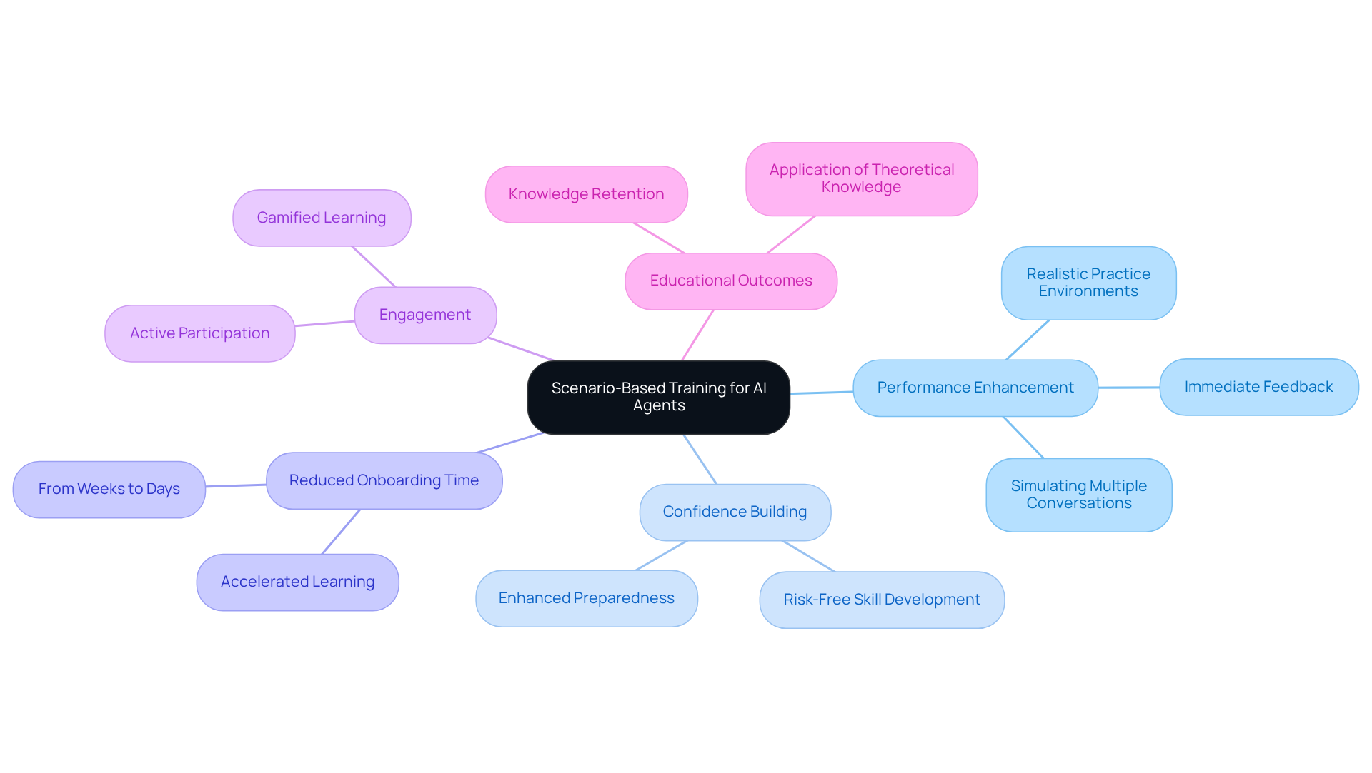 The central node represents the main training approach, while the branches show the various benefits and outcomes associated with it. Each color-coded branch helps you easily identify different aspects of the training.