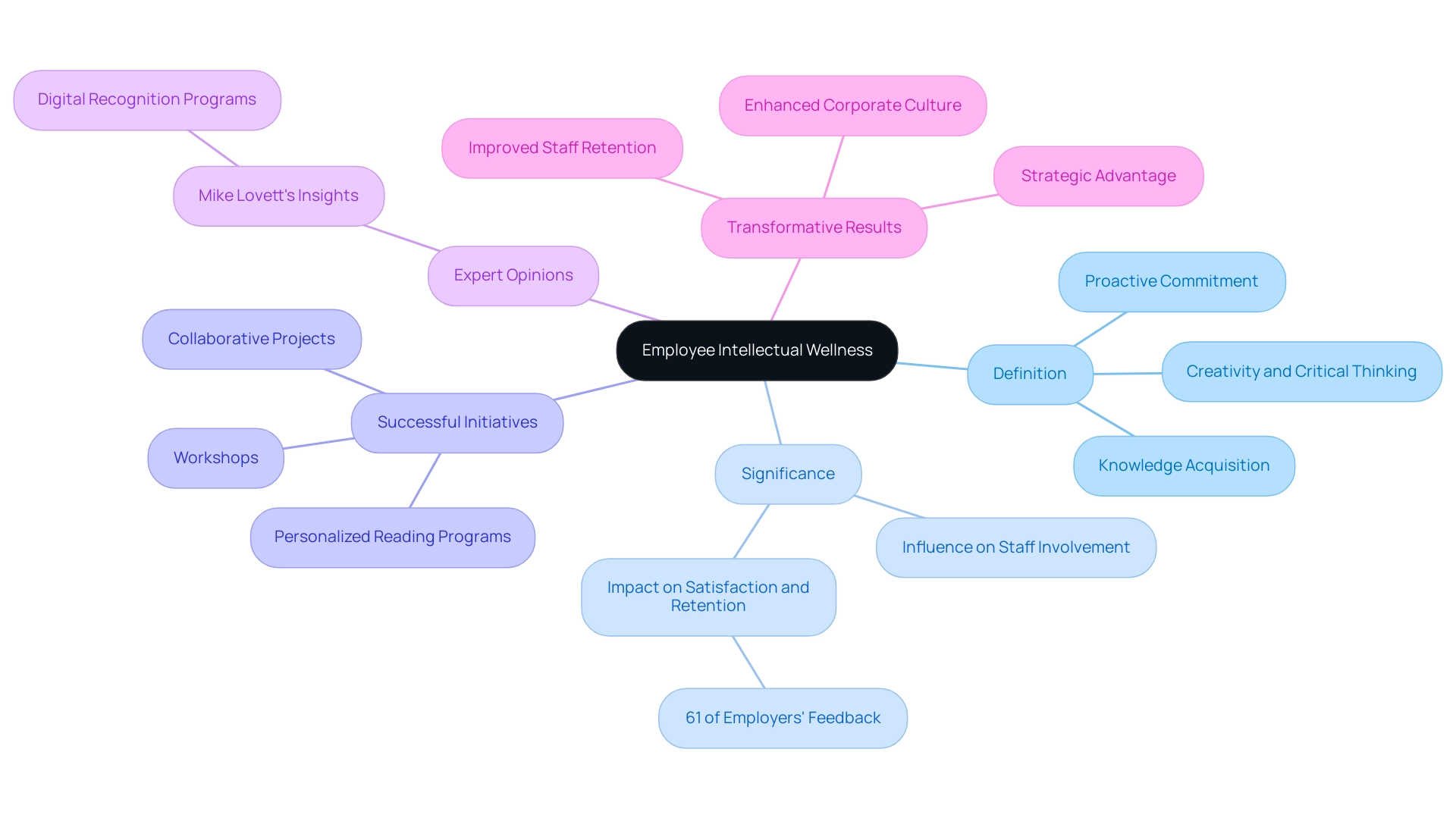 Strategies for Success in Employee Intellectual Wellness Programs: Best ...
