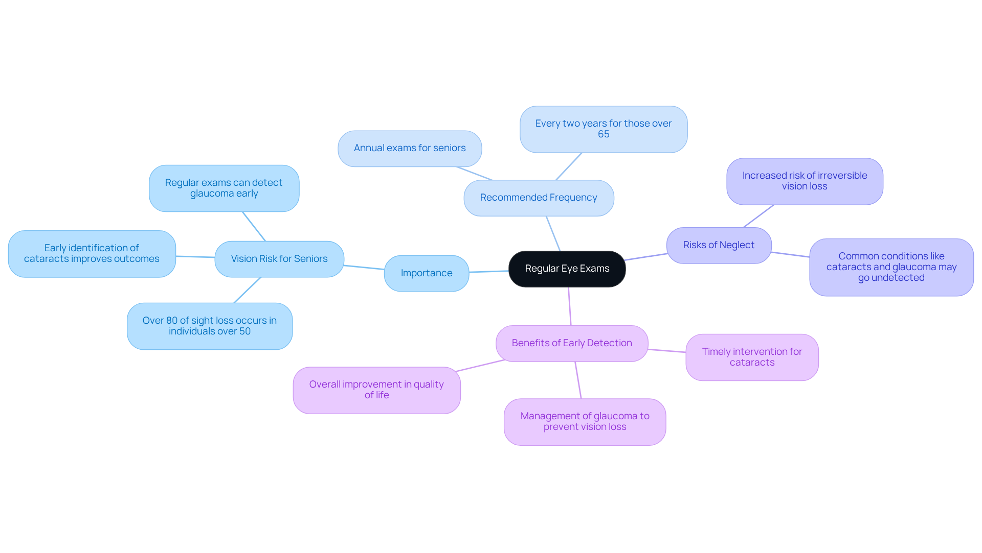 This mindmap shows how regular eye exams are crucial for seniors. Start at the center with the main idea, then explore the branches to see why these exams matter, how often they should happen, the risks of skipping them, and the benefits of catching problems early.