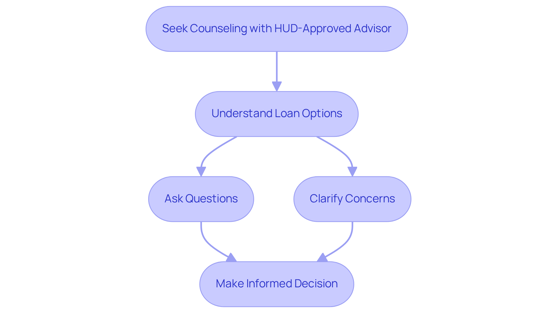 This flowchart guides you through the essential steps to take when considering a reverse mortgage. Start by seeking counseling to understand your options, then ask questions and clarify any concerns before making your final decision. Each step is crucial for ensuring you make informed choices that protect your financial well-being.