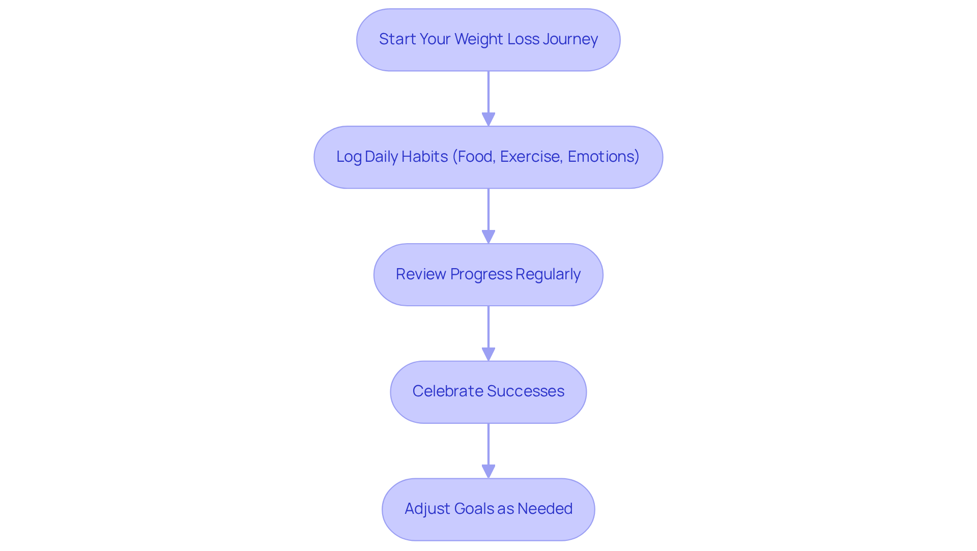 Follow the arrows to see how to track your weight loss journey. Each box represents a step: start by logging your habits, then review your progress, celebrate your achievements, and adjust your goals to stay on track.