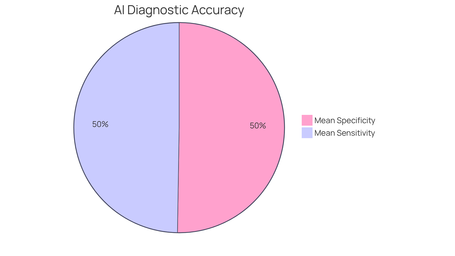 This chart shows how effective Aidoc's AI is in identifying critical findings: the blue slice represents the sensitivity (how well it detects true positives), while the green slice represents specificity (how well it identifies true negatives).