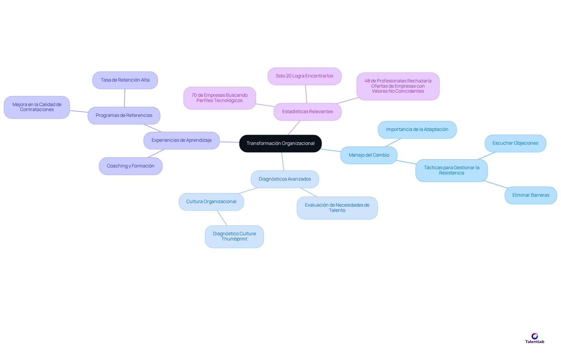 El nodo central representa la transformación organizacional, mientras que las ramas muestran las estrategias específicas que TalentLab utiliza. Las sub-ramas incluyen datos y ejemplos que ilustran cómo estas estrategias impactan en las empresas. El nodo central representa la transformación organizacional, mientras que las ramas muestran las estrategias específicas que TalentLab utiliza. Las sub-ramas incluyen datos y ejemplos que ilustran cómo estas estrategias impactan en las empresas.