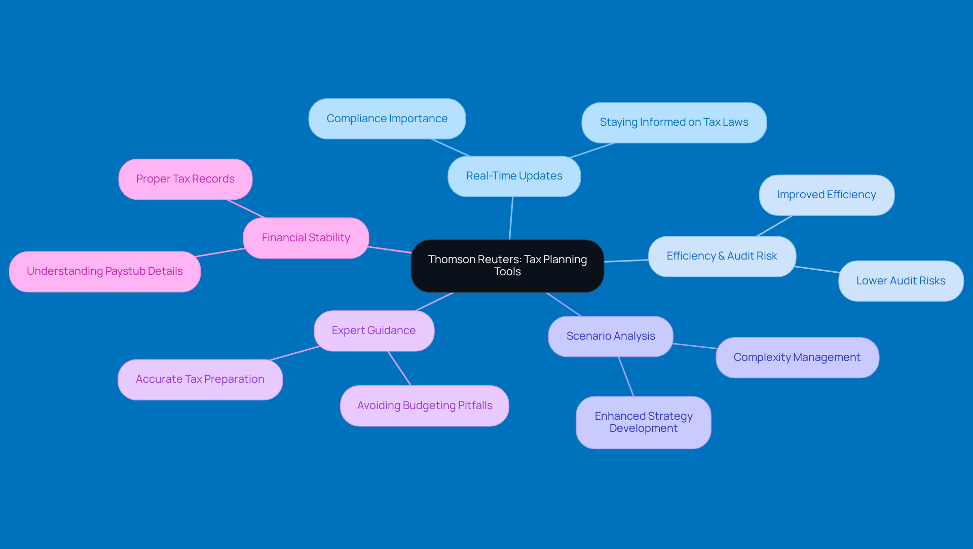 The central node represents Thomson Reuters' tools, while the branches show the various benefits and considerations for small businesses in tax planning. Each branch highlights a key area of focus, helping you understand how these tools can support effective tax strategies.