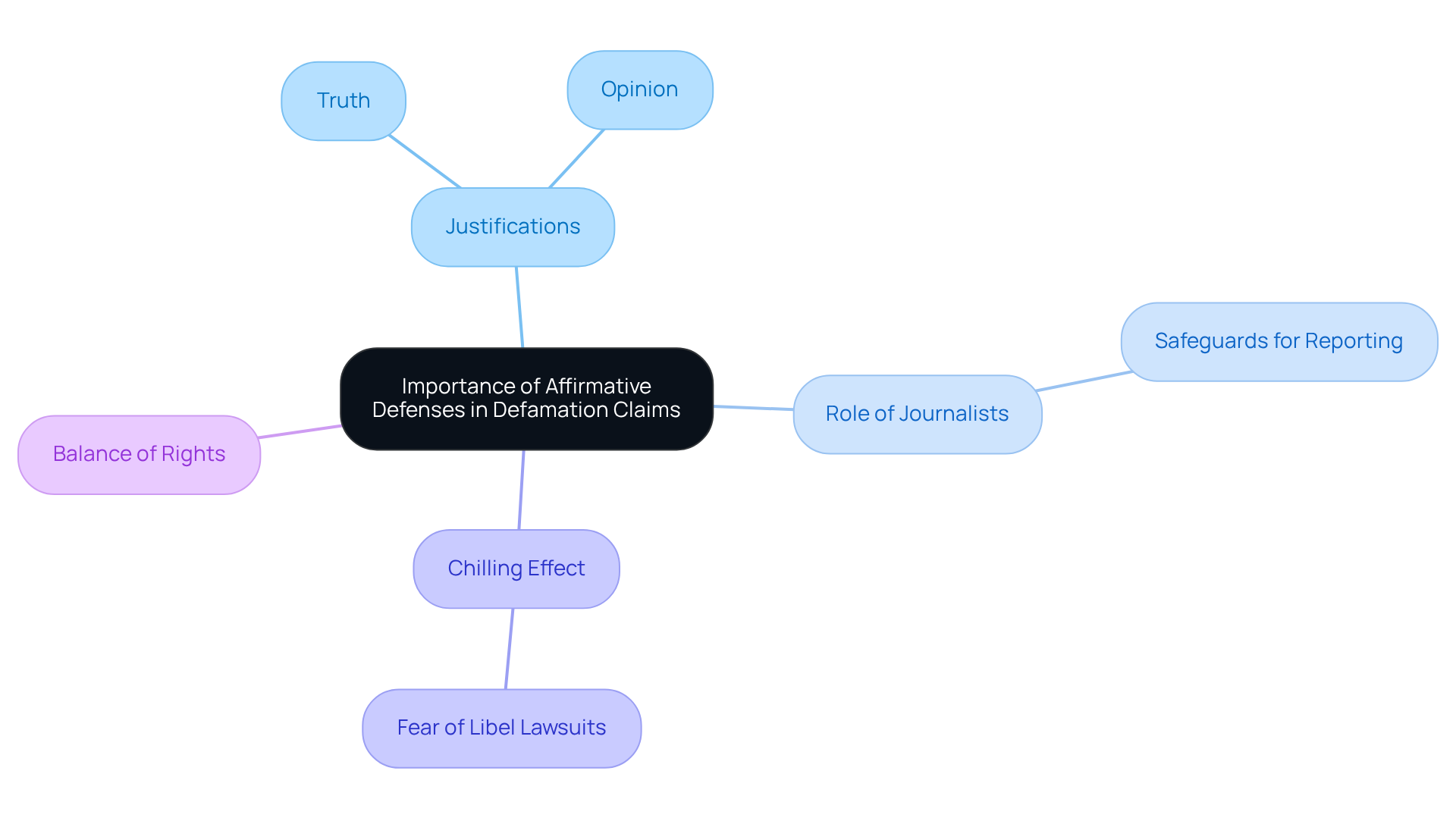 This mindmap illustrates how different aspects of affirmative defenses in defamation law connect. Start at the center with the main topic, then explore each branch to see how justifications, the role of journalists, and the chilling effect relate to the balance between reputation and free expression.
