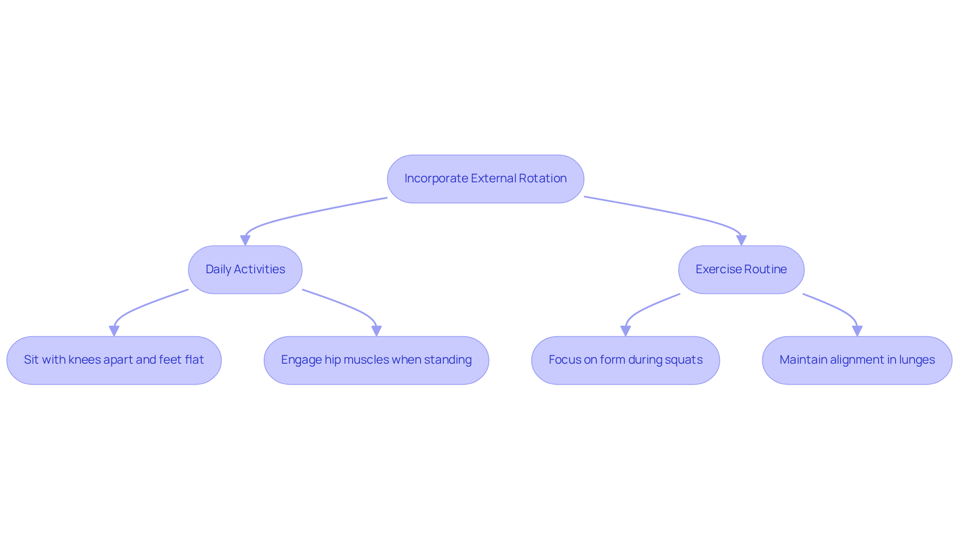 Follow the arrows to see how to integrate external rotation into your daily life and workouts. Each step shows a simple action you can take to improve your joint stability and comfort. Follow the arrows to see how to integrate external rotation into your daily life and workouts. Each step shows a simple action you can take to improve your joint stability and comfort.