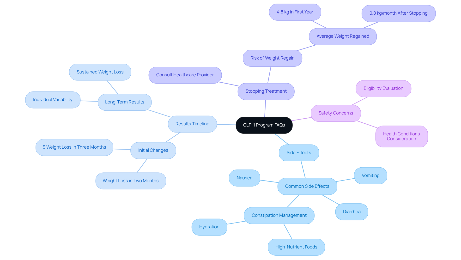 Start at the center with the main topic, then follow the branches to explore each question and its answer. Each color represents a different category of concern, making it easy to find the information you need.