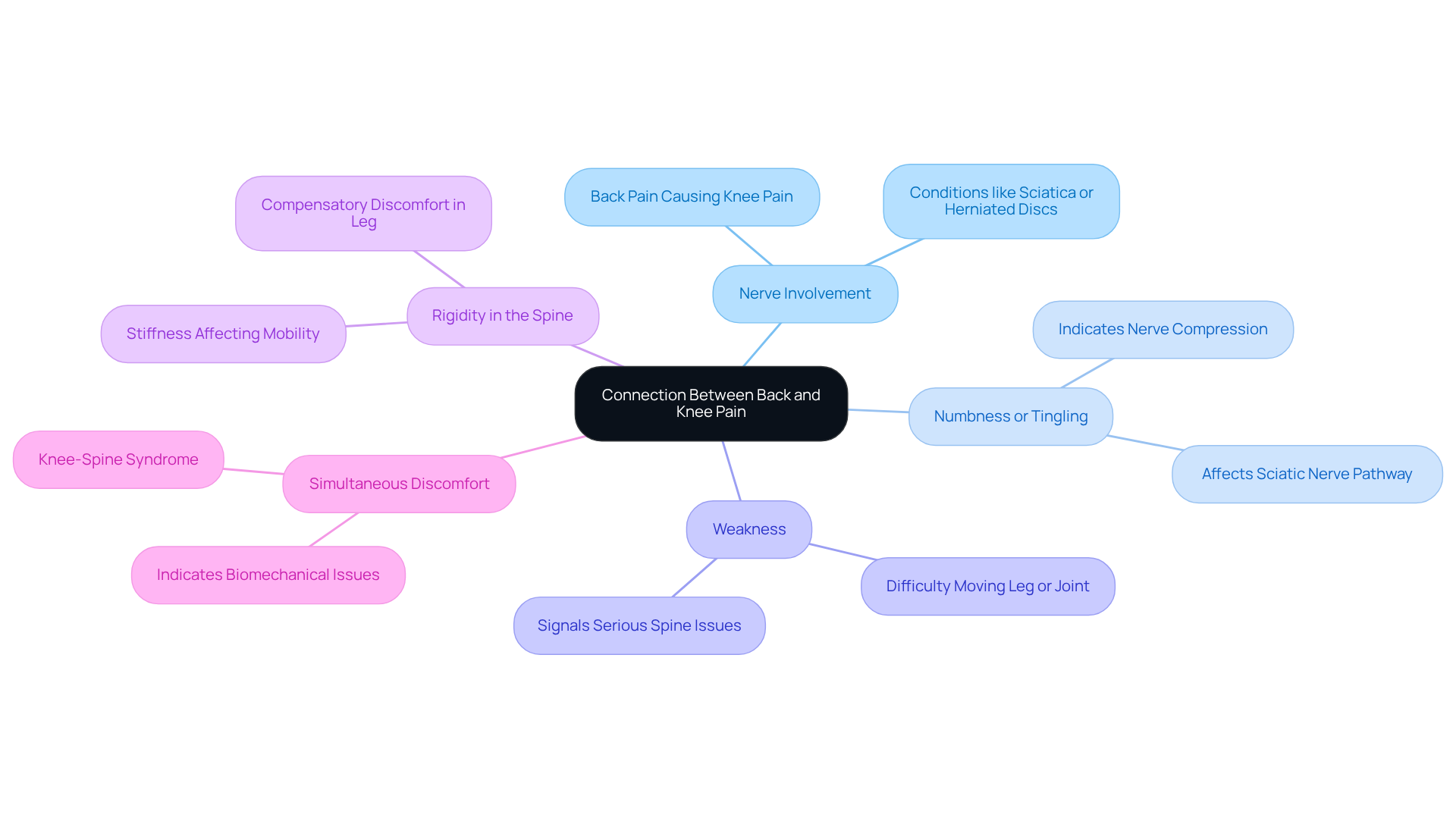 The central node represents the overall connection, while each branch highlights a specific symptom. Follow the branches to understand how each symptom relates to the connection between back and knee pain. The central node represents the overall connection, while each branch highlights a specific symptom. Follow the branches to understand how each symptom relates to the connection between back and knee pain.
