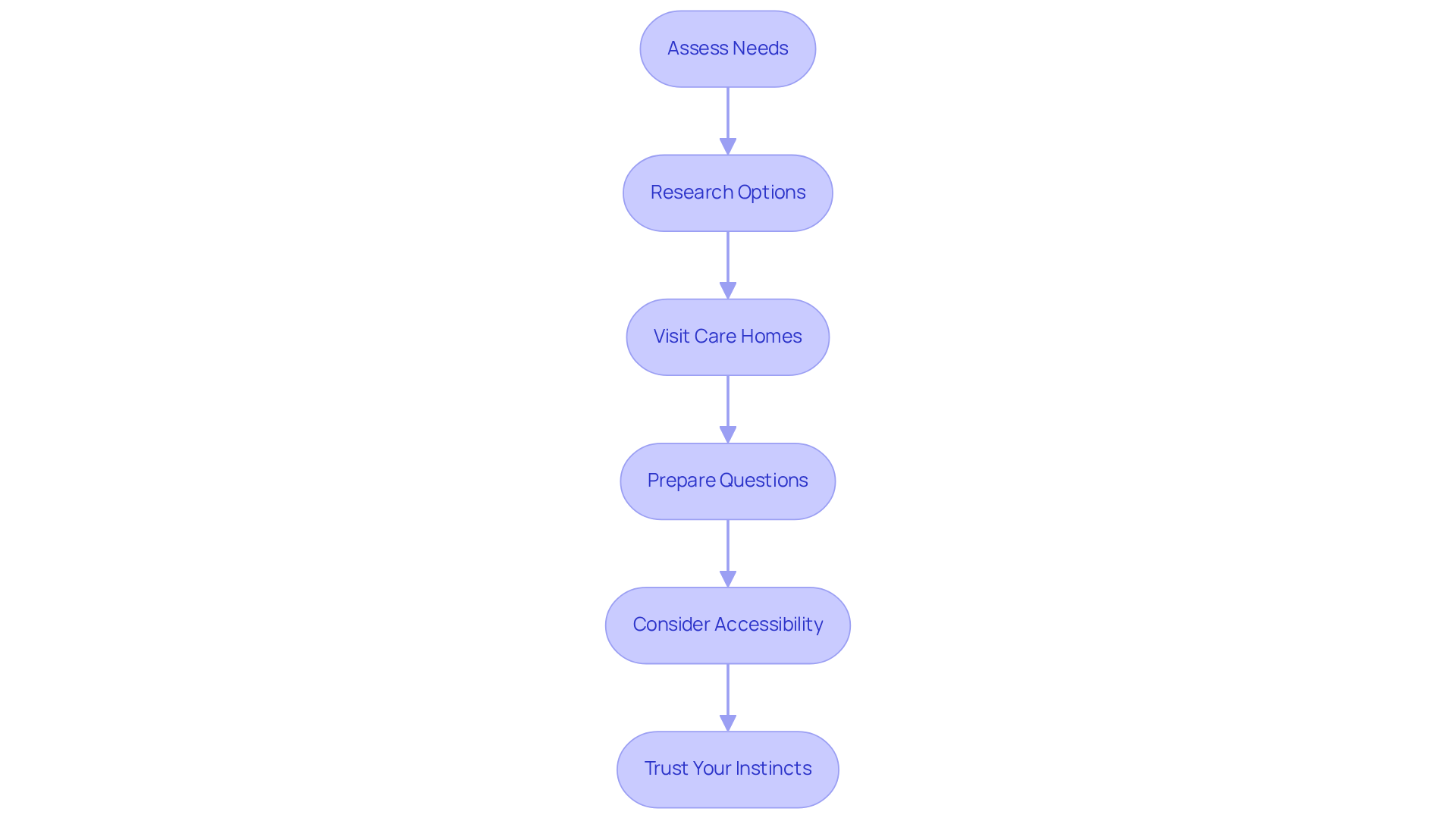 This flowchart guides you through the process of choosing a care home. Each step represents an important action to consider, helping you make informed and compassionate choices for your loved ones.