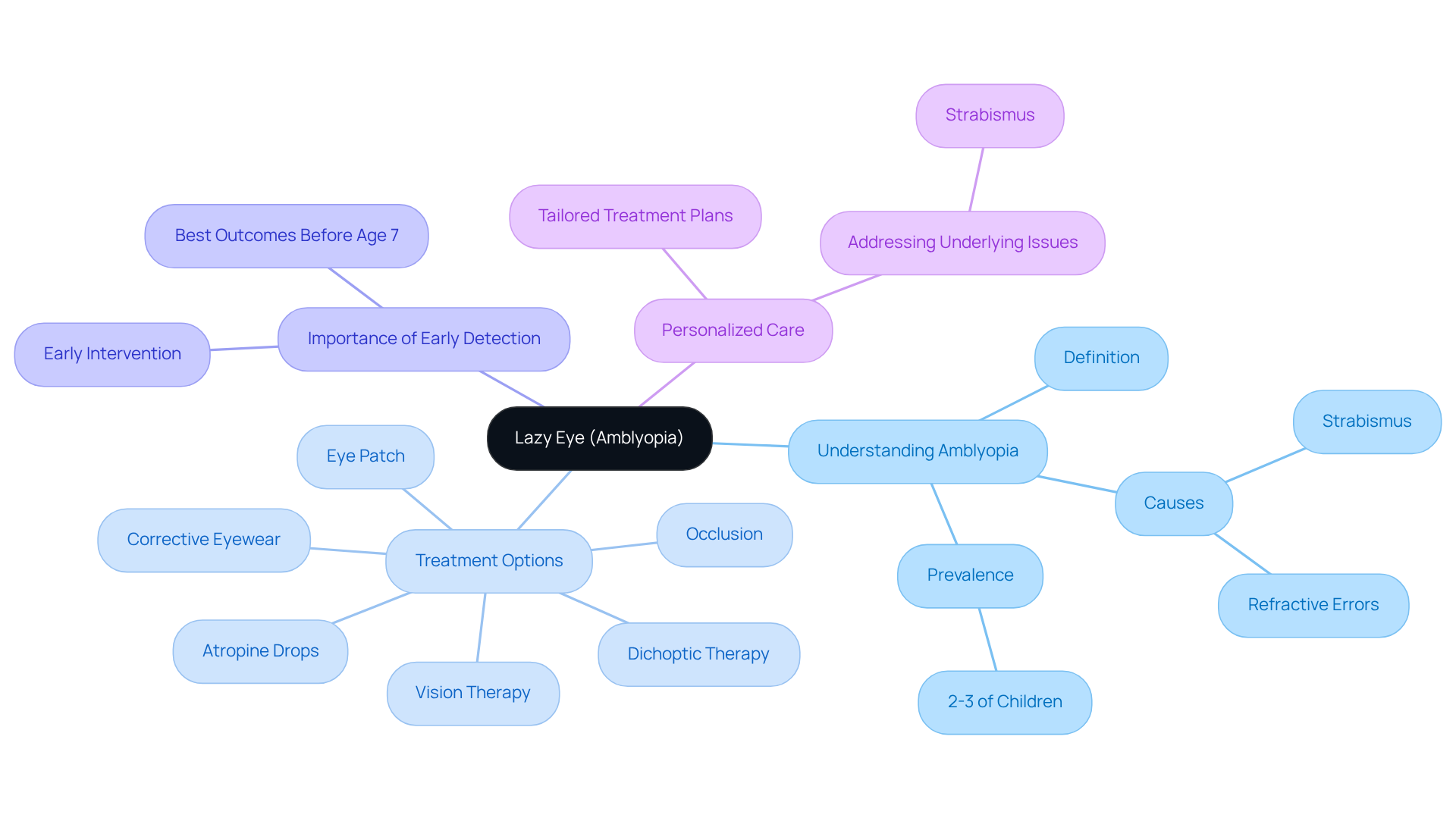 This mindmap starts with the main topic of lazy eye at the center. Each branch represents a different aspect of understanding and treating this condition, helping you see how everything connects. The colors make it easier to differentiate between the various treatment options and their importance. This mindmap starts with the main topic of lazy eye at the center. Each branch represents a different aspect of understanding and treating this condition, helping you see how everything connects. The colors make it easier to differentiate between the various treatment options and their importance.