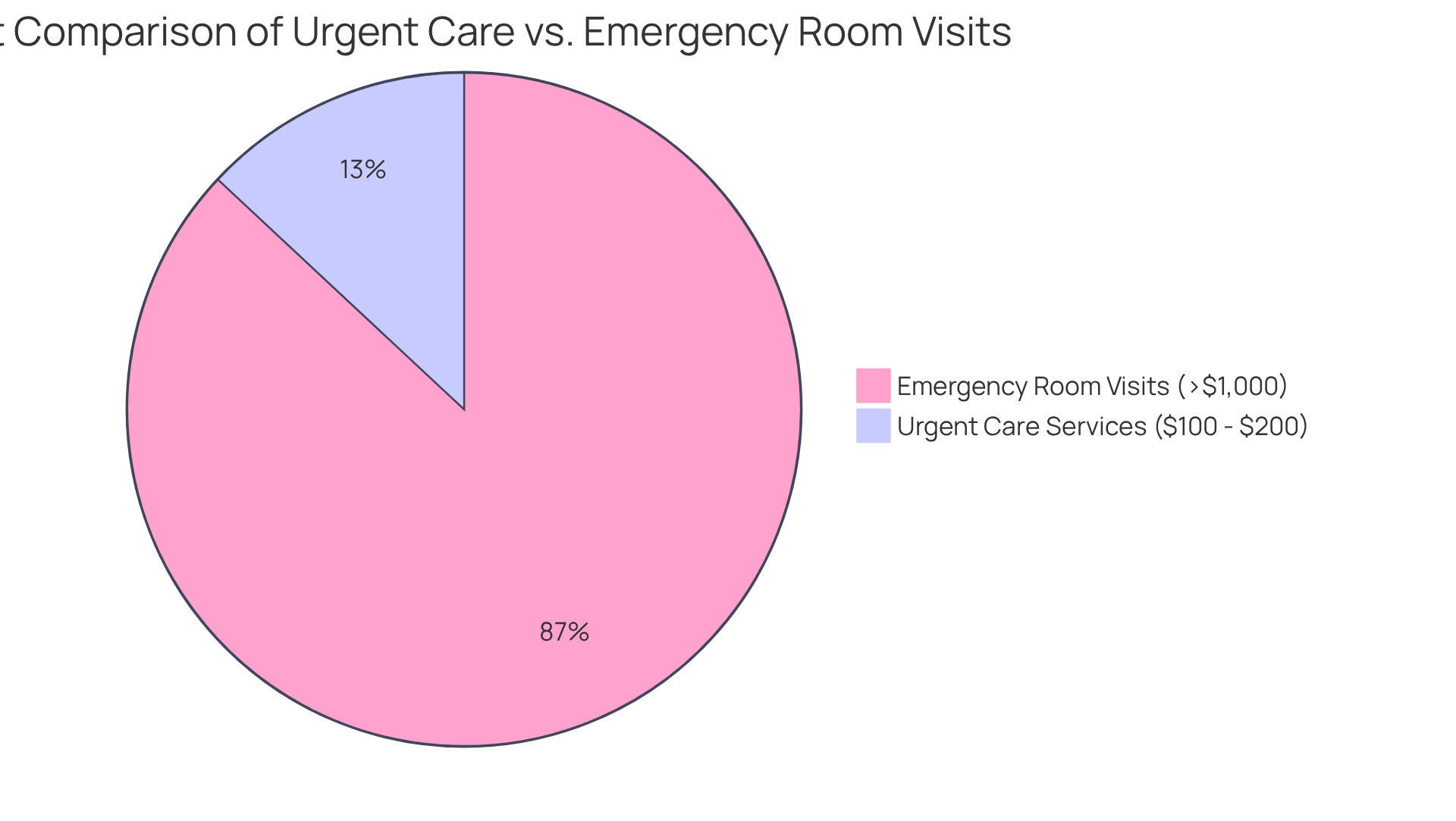 The chart shows the average costs of seeking medical help: the green slice represents the lower costs of urgent care, while the red slice highlights the much higher costs associated with emergency room visits. The chart shows the average costs of seeking medical help: the green slice represents the lower costs of urgent care, while the red slice highlights the much higher costs associated with emergency room visits.