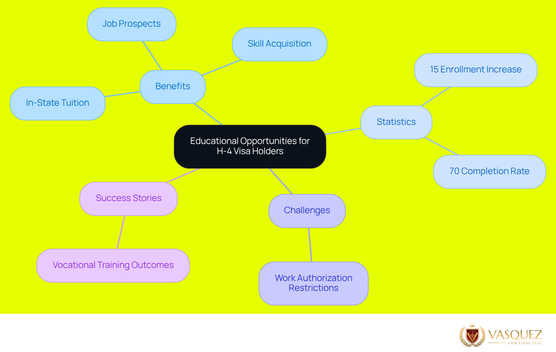 This mindmap illustrates the various educational opportunities available to H-4 visa holders. Each branch represents a different aspect of their educational journey, from benefits like in-state tuition to challenges they face. Follow the branches to explore how these elements connect and contribute to their overall success.